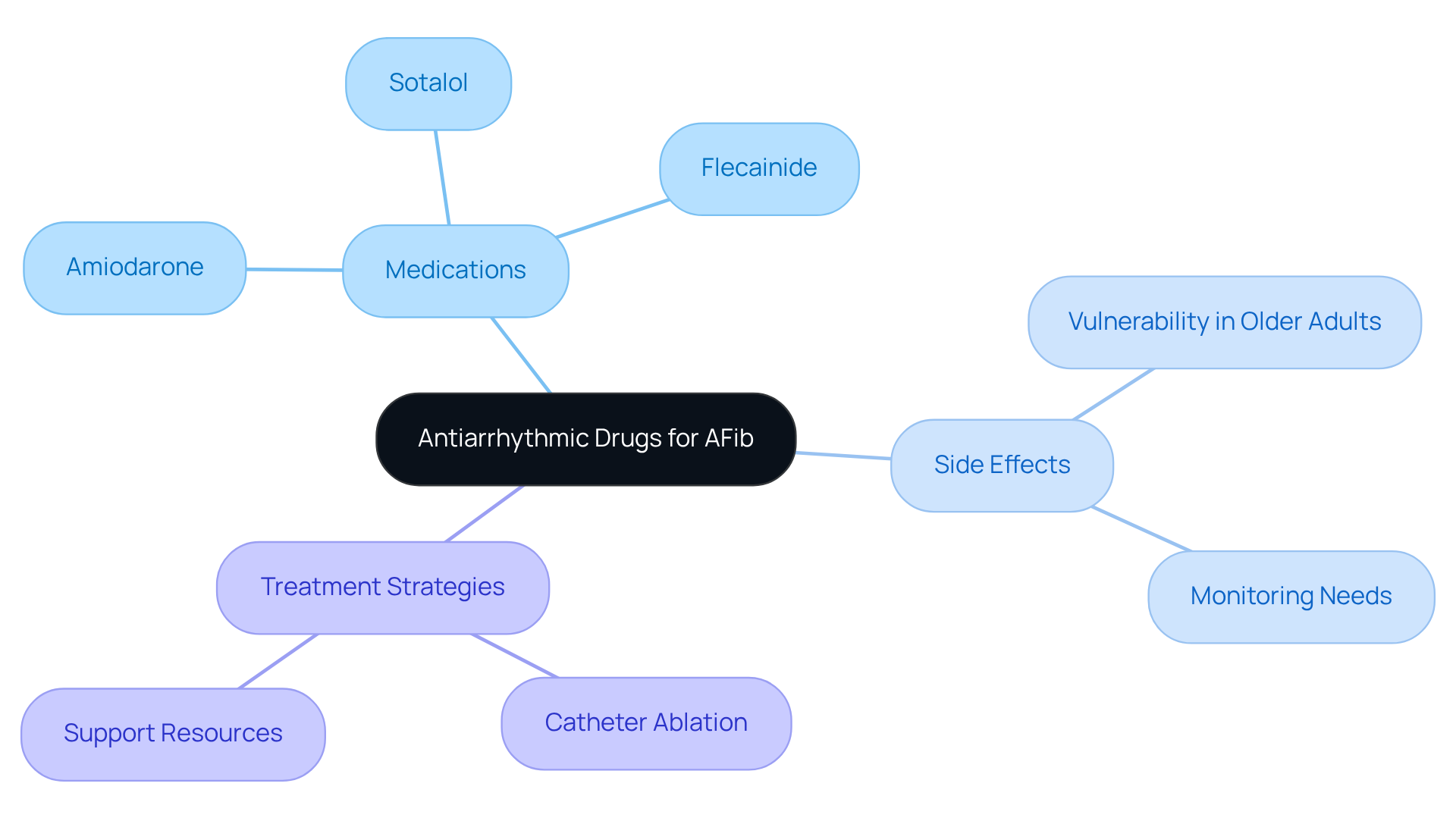 Start at the center with the main topic of antiarrhythmic drugs, then explore the branches to see specific medications, their side effects, and additional treatment strategies. Each branch helps you understand how these elements connect in managing atrial fibrillation.