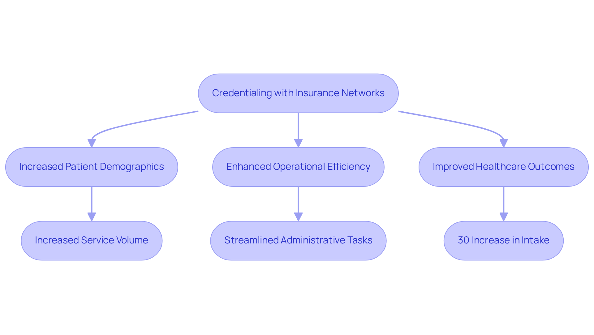 This flowchart illustrates how engaging with insurance networks leads to various positive outcomes for healthcare facilities. Follow the arrows to see how credentialing can enhance patient access, improve efficiency, and ultimately lead to better healthcare results.