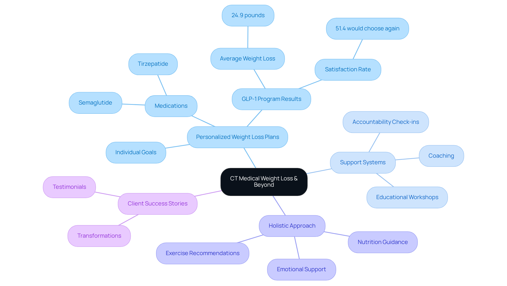 This mindmap illustrates the various components of the weight loss journey at CT Medical Weight Loss & Beyond. Start at the center with the clinic's name, then explore the branches to see how personalized plans, support systems, and holistic approaches work together to help clients achieve their health goals.