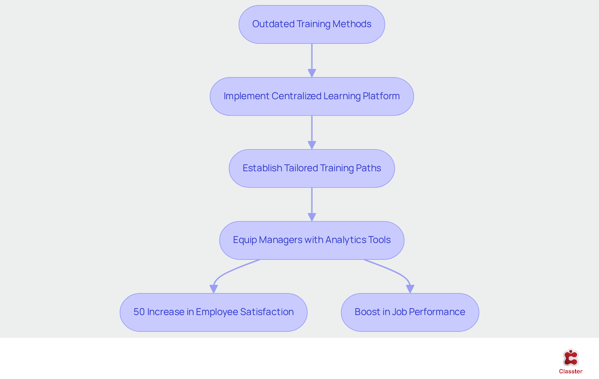 Follow the arrows to see how MNO Corporation moved from outdated training methods to a successful centralized learning platform, leading to happier employees and better job performance.