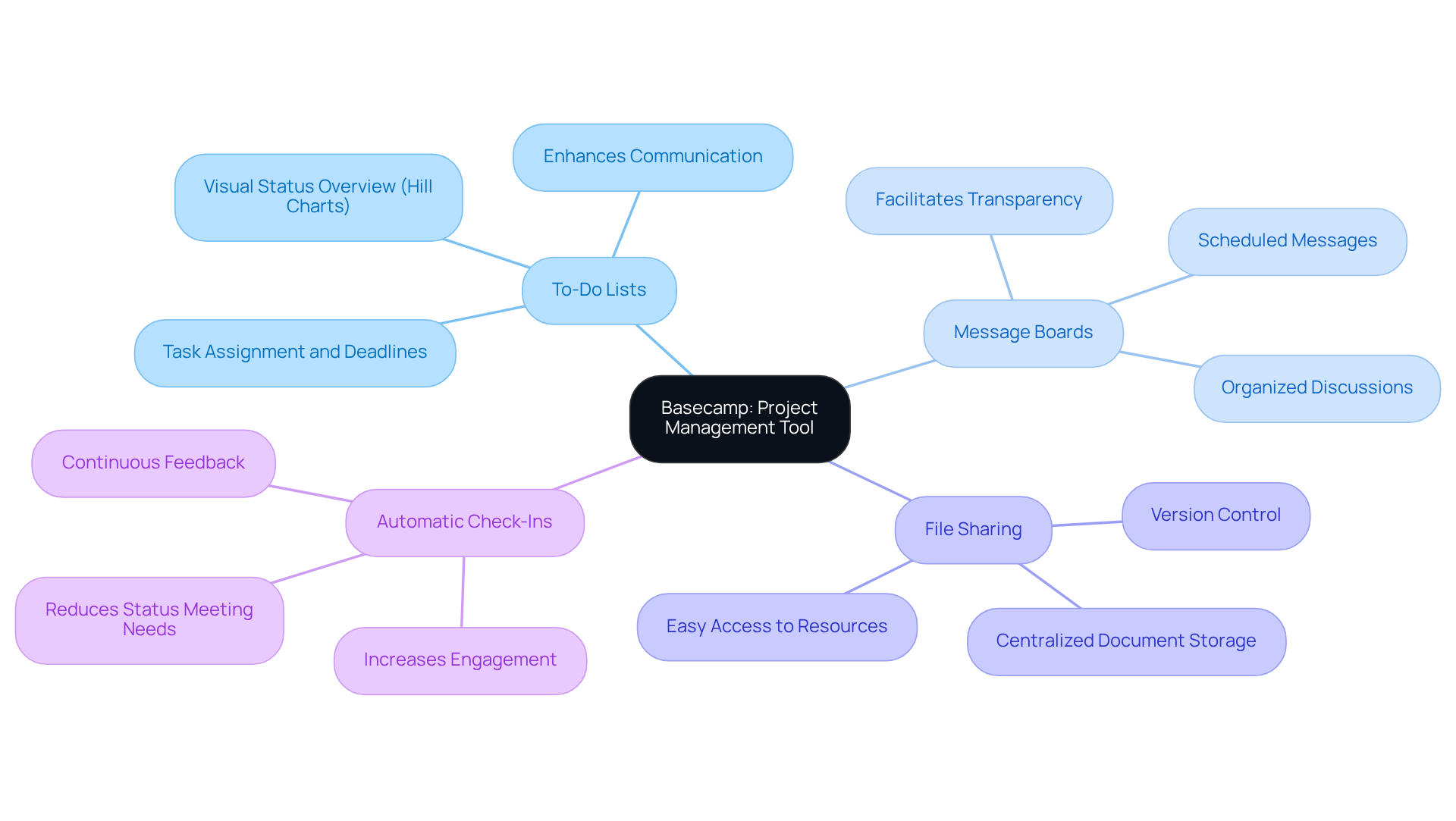 The central node represents Basecamp, while the branches show its key features and how they contribute to better collaboration and organization for remote teams. The central node represents Basecamp, while the branches show its key features and how they contribute to better collaboration and organization for remote teams.