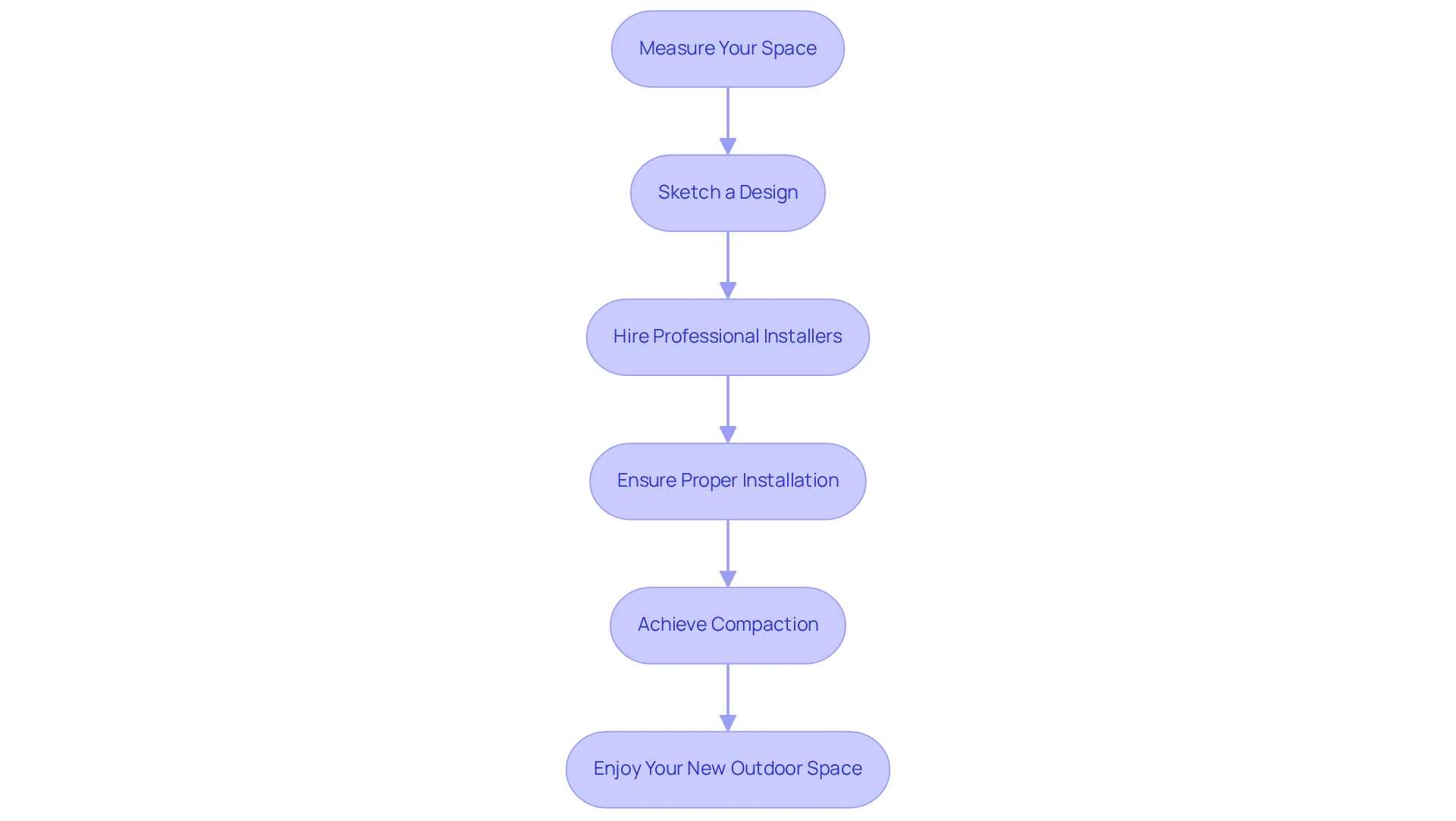Follow the arrows to see how to transform your outdoor area step by step, from measuring your space to enjoying the final result. Follow the arrows to see how to transform your outdoor area step by step, from measuring your space to enjoying the final result.