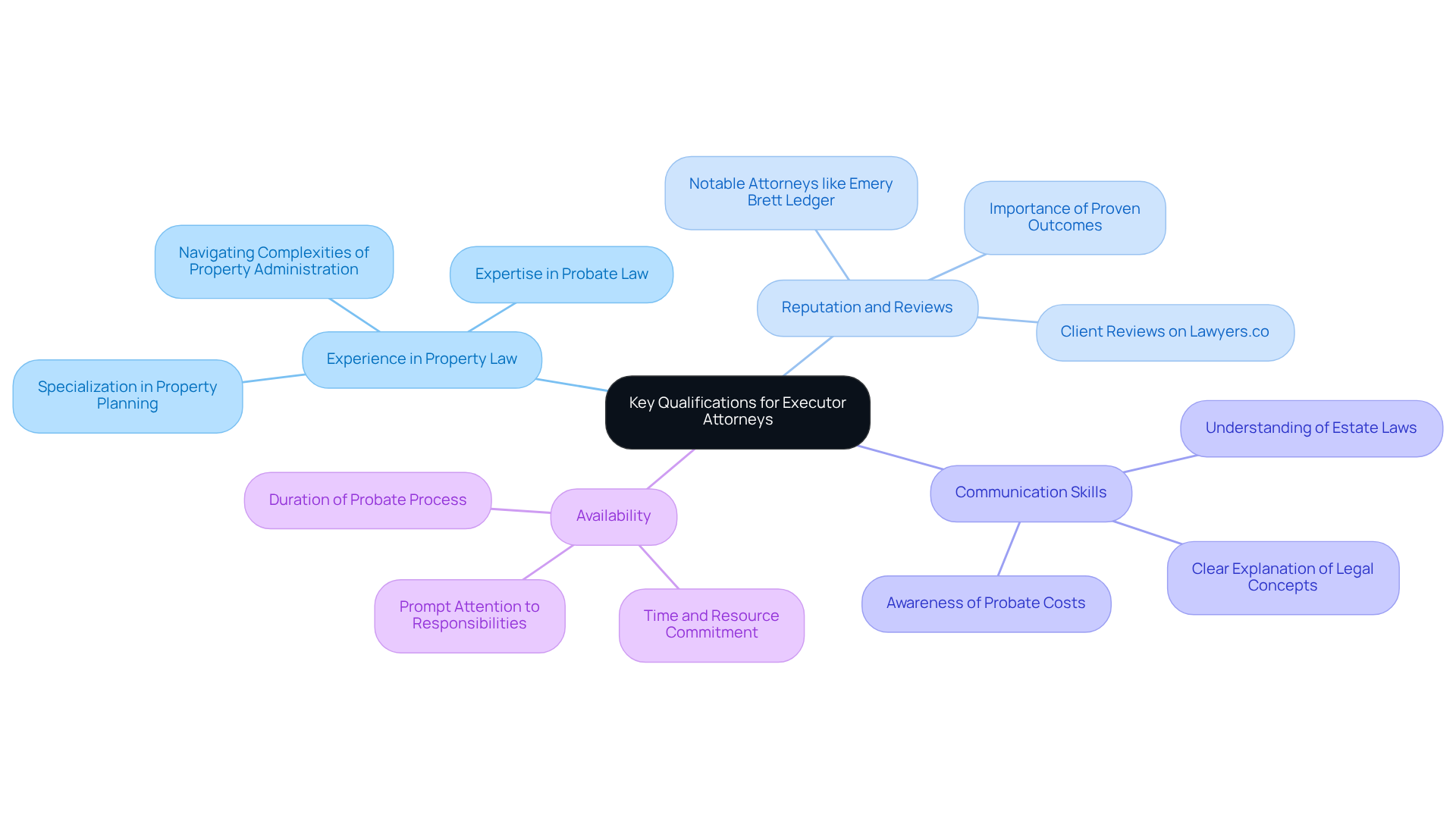The central node represents the main topic of finding the right attorney. Each branch highlights a key qualification, and the sub-branches provide additional details or examples. This layout helps you see the important factors to consider when choosing an attorney.