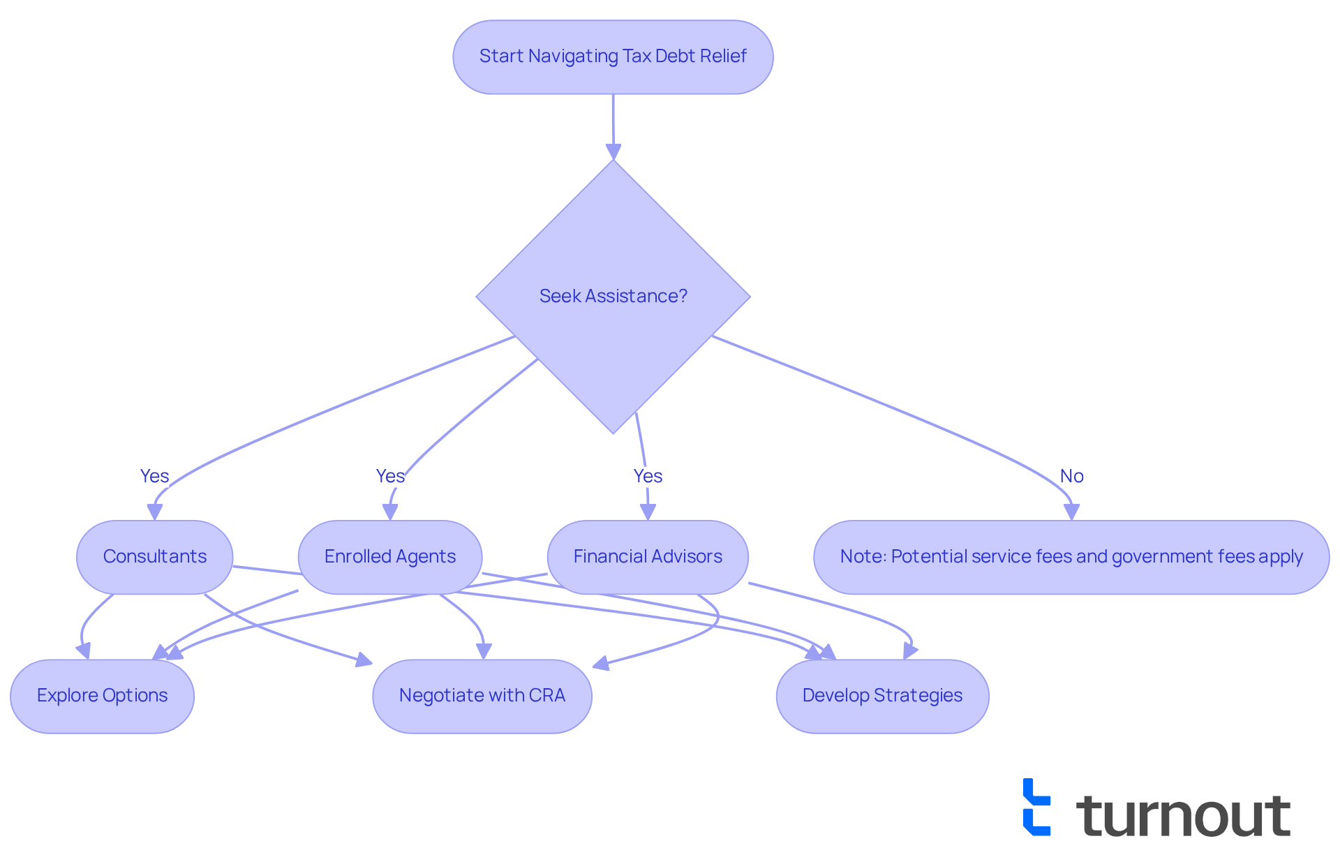 This flowchart guides you through the steps of seeking tax debt relief. The boxes represent the actions you can take, and the arrows show the path you can follow with the help of experts in the field. This flowchart guides you through the steps of seeking tax debt relief. The boxes represent the actions you can take, and the arrows show the path you can follow with the help of experts in the field.