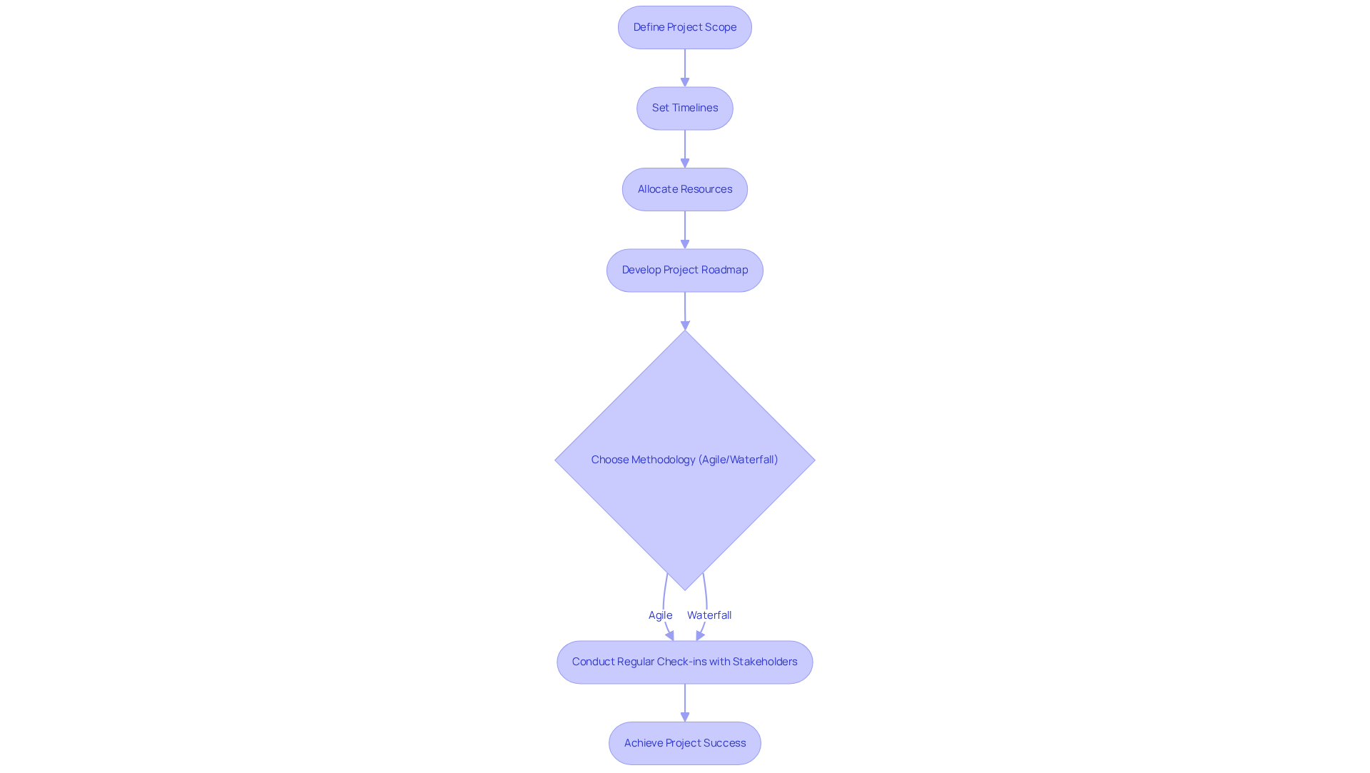 Each box represents a step in the strategic planning process. Follow the arrows to see how each step leads to the next, ultimately guiding the project towards success. Each box represents a step in the strategic planning process. Follow the arrows to see how each step leads to the next, ultimately guiding the project towards success.