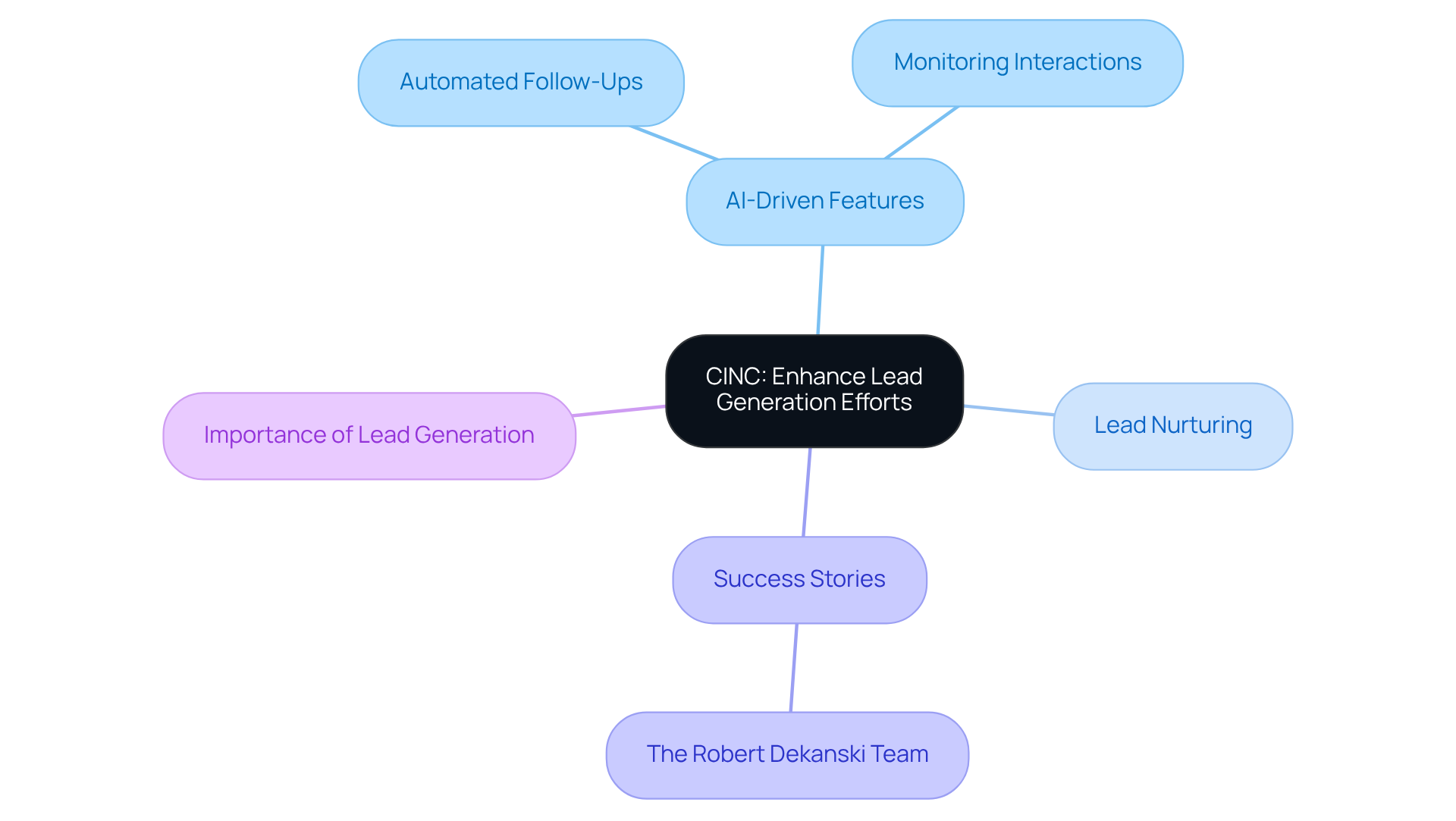 The central node represents CINC, while the branches show its features and benefits. Each sub-branch provides specific examples or quotes that illustrate how CINC enhances lead generation efforts.