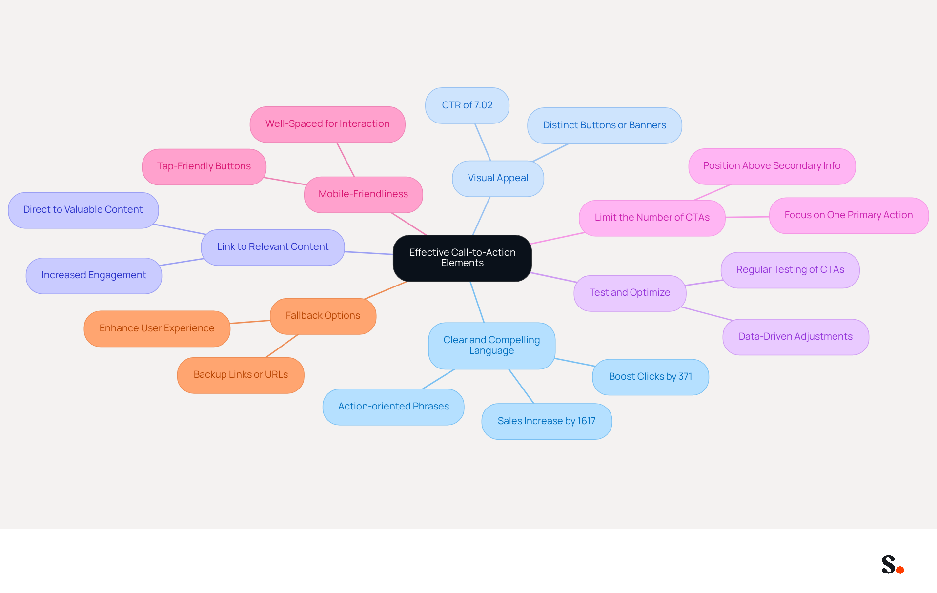 This mindmap starts with the main idea in the center and branches out into various strategies for improving email signatures. Each branch represents a different strategy, and you can follow the lines to see how they connect to the central theme. The colors help differentiate each strategy, making it easier to understand and remember.
