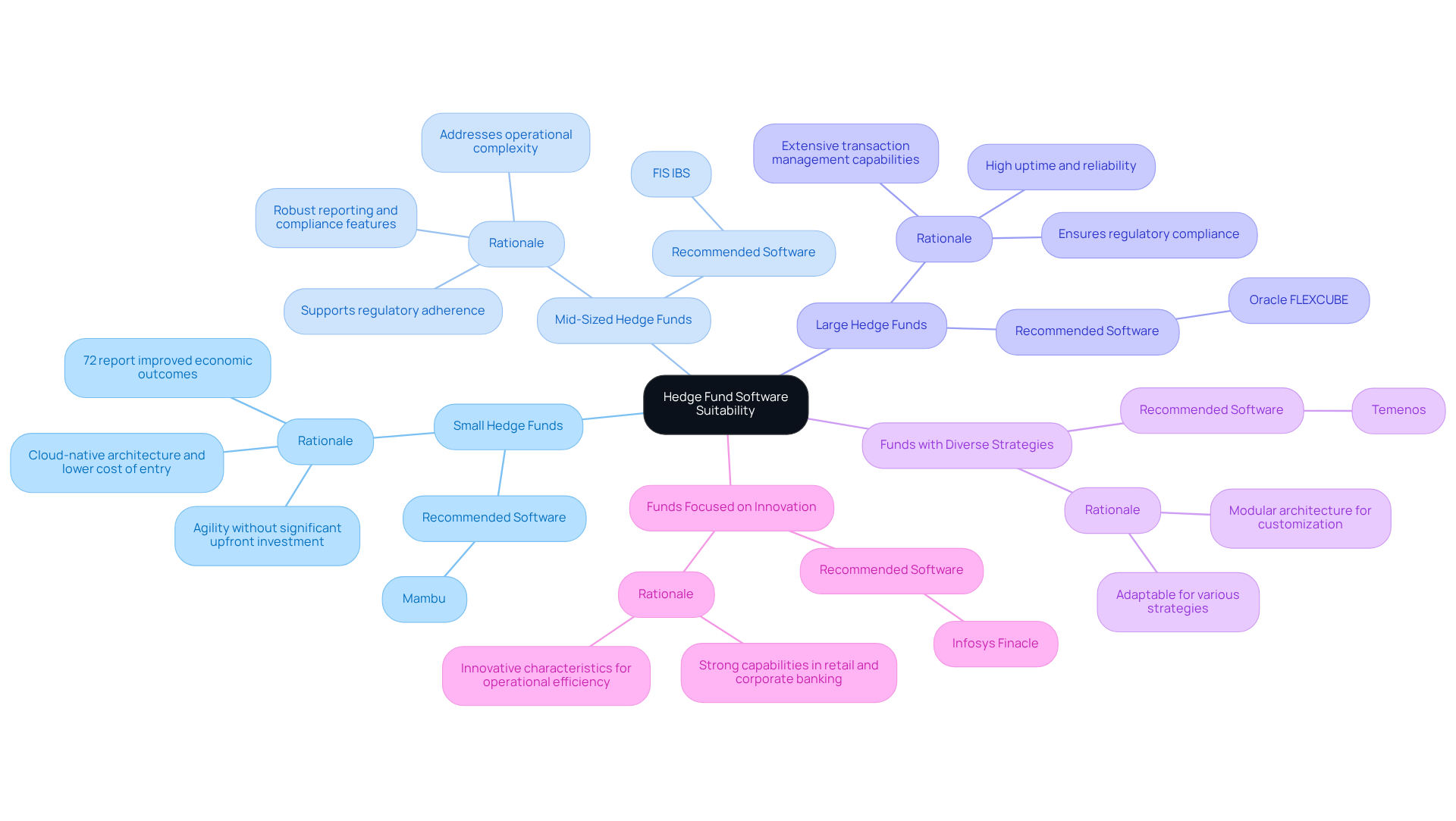 This mindmap shows how different hedge fund types relate to their recommended software solutions. Each branch represents a type of hedge fund, and the sub-branches explain which software is best for them and why. Follow the branches to see how software choices align with the specific needs of each fund type. This mindmap shows how different hedge fund types relate to their recommended software solutions. Each branch represents a type of hedge fund, and the sub-branches explain which software is best for them and why. Follow the branches to see how software choices align with the specific needs of each fund type.