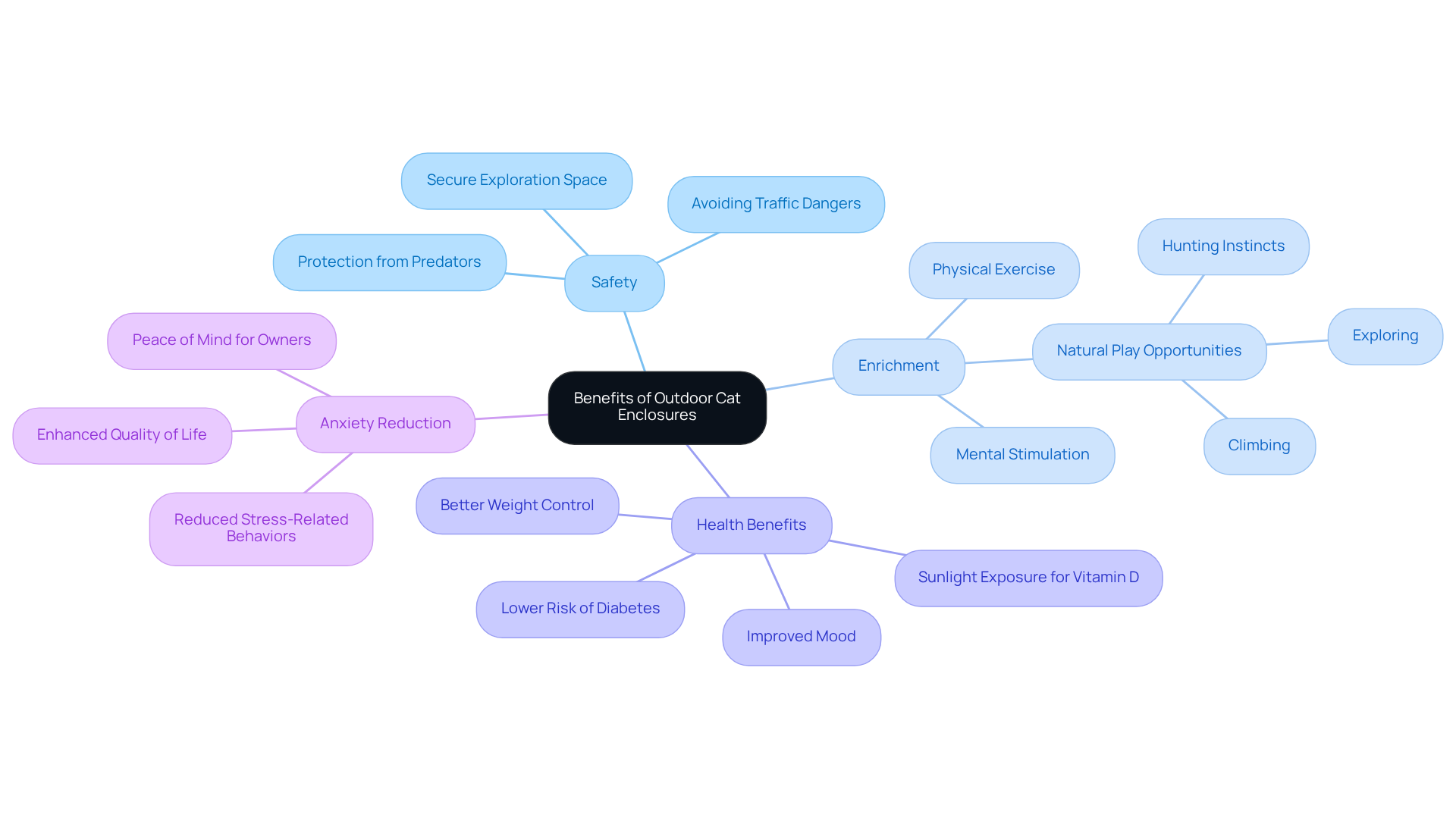 The central idea is the advantages of outdoor cat enclosures. Each branch represents a key benefit, with sub-branches providing more details on how these benefits support the well-being of cats and peace of mind for their owners.