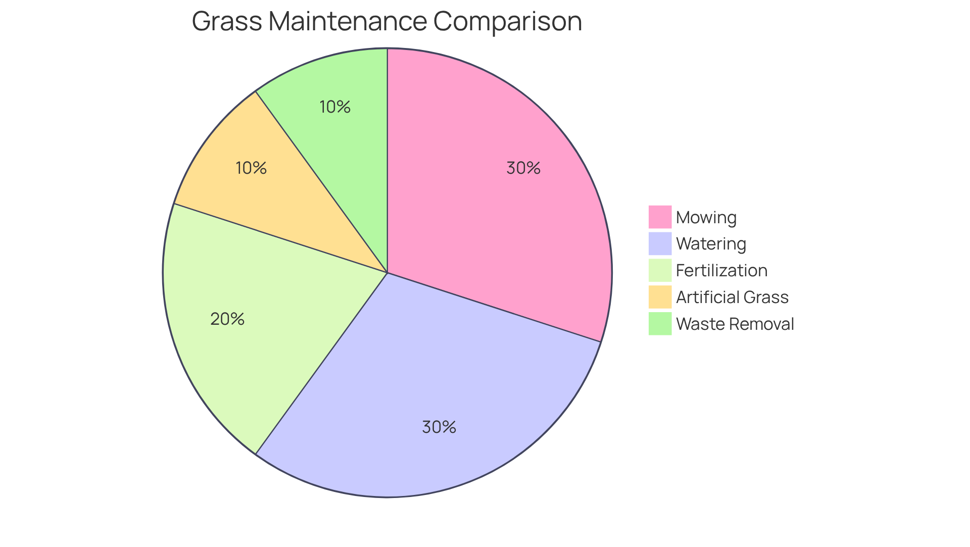 This chart shows how much maintenance each type of grass requires. The bigger the slice, the more effort you need to put in. Artificial grass needs very little upkeep, while natural grass requires regular mowing, watering, and other tasks.