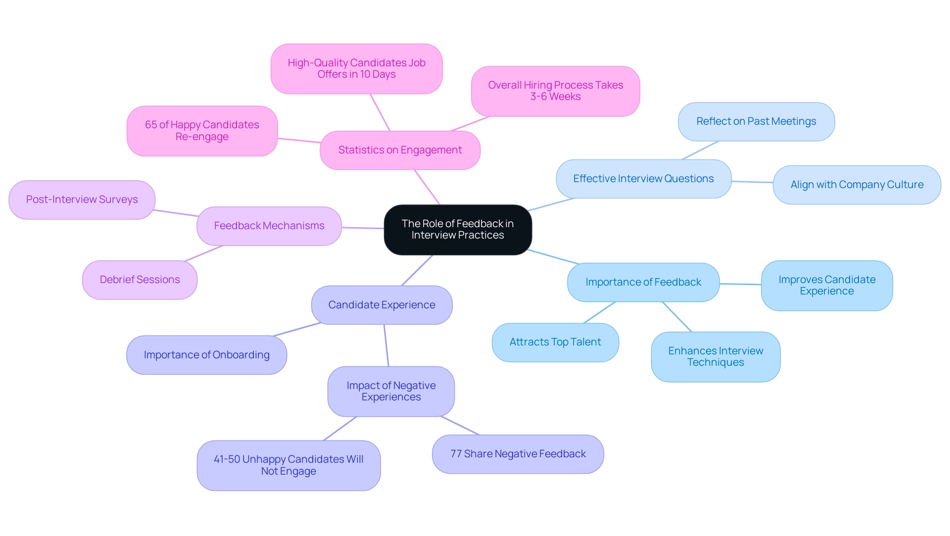 The central node represents the importance of feedback, with branches showing key areas like effective questions, candidate experience, feedback mechanisms, and related statistics.
