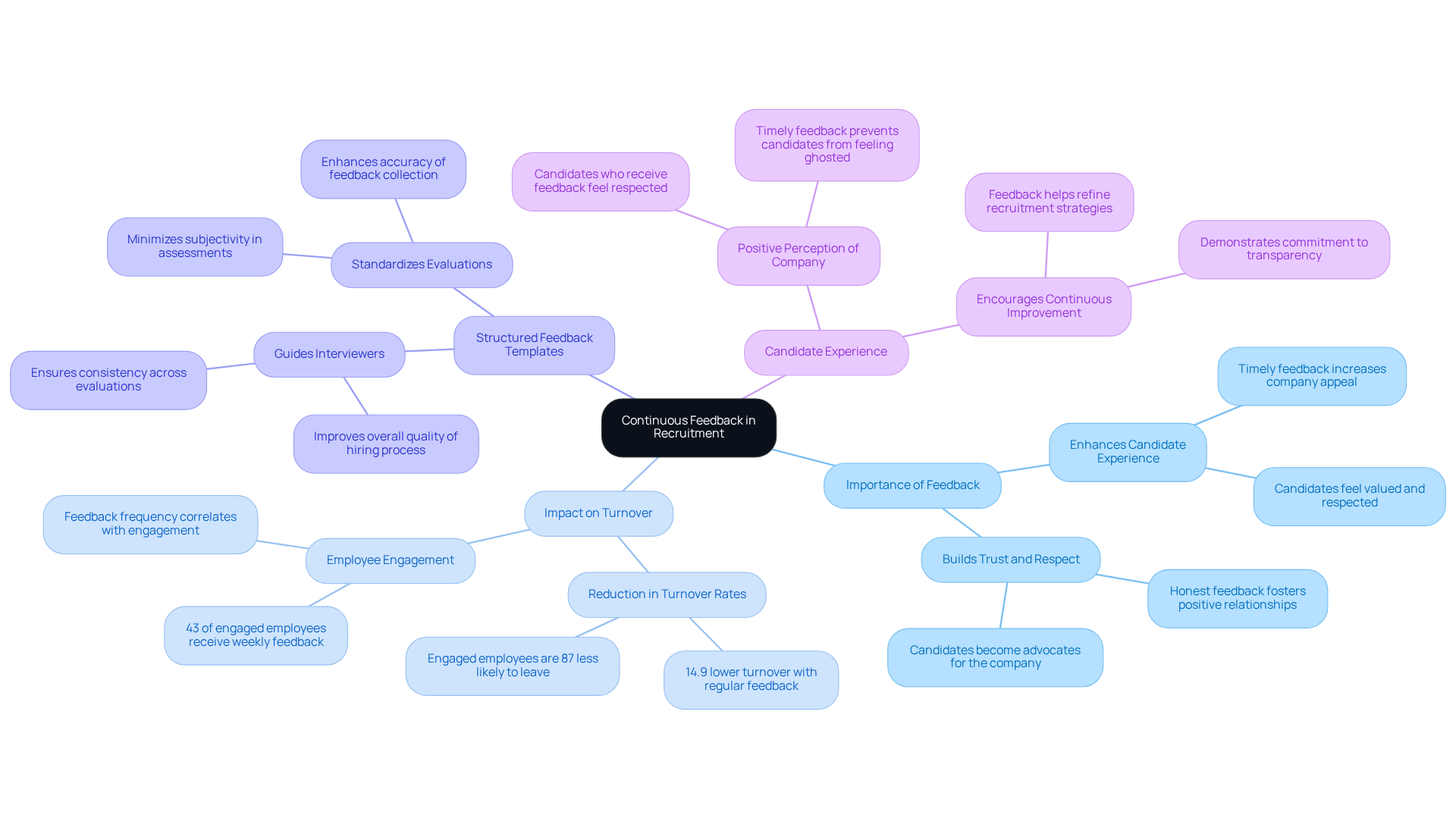 The central idea is continuous feedback, with branches showing its importance, impact, and methods. Each branch contains details that illustrate how feedback can improve the recruitment process and candidate experience.