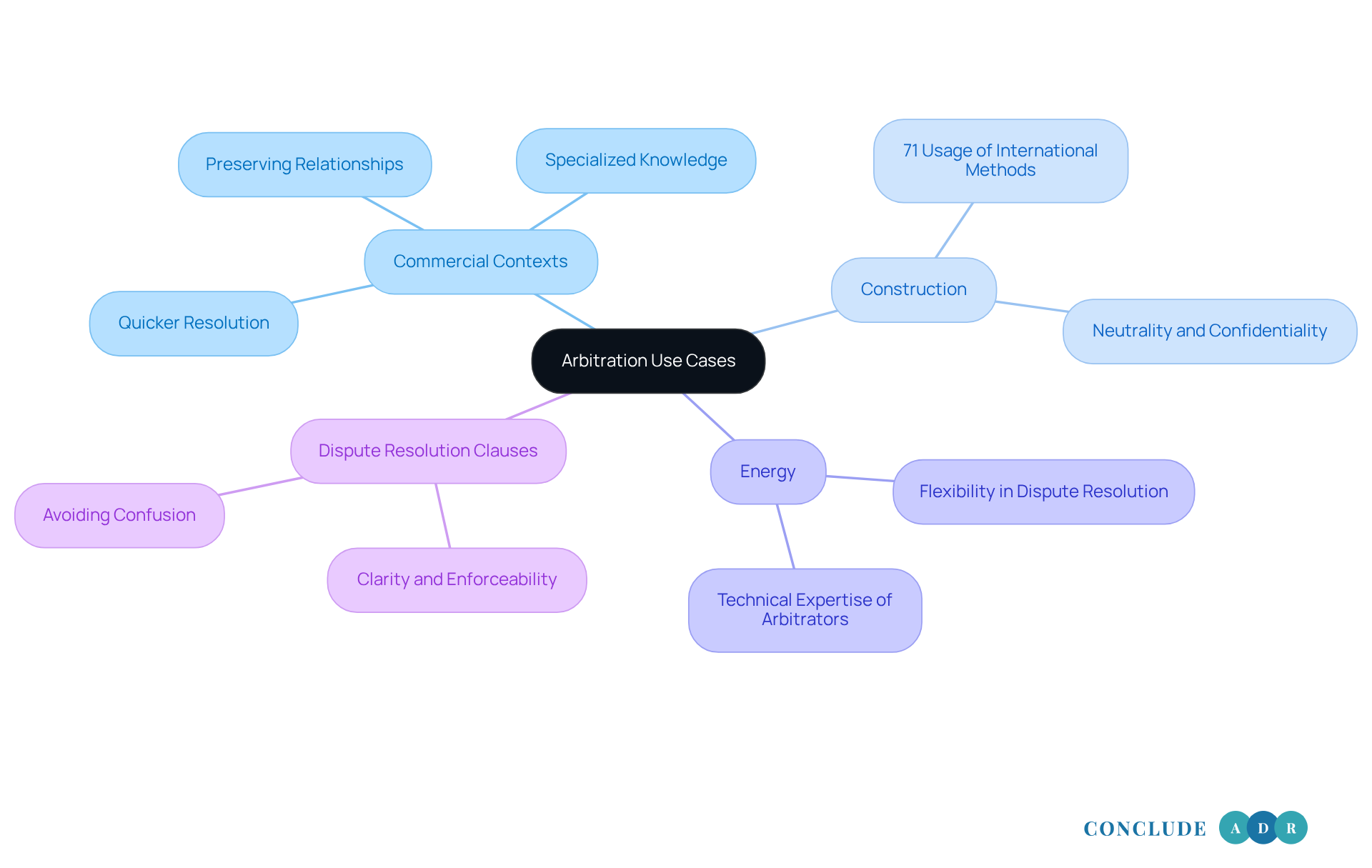 The center represents the main choice of arbitration, with branches showing different contexts and benefits. Each branch helps you understand when arbitration is most effective, as well as its advantages over mediation.