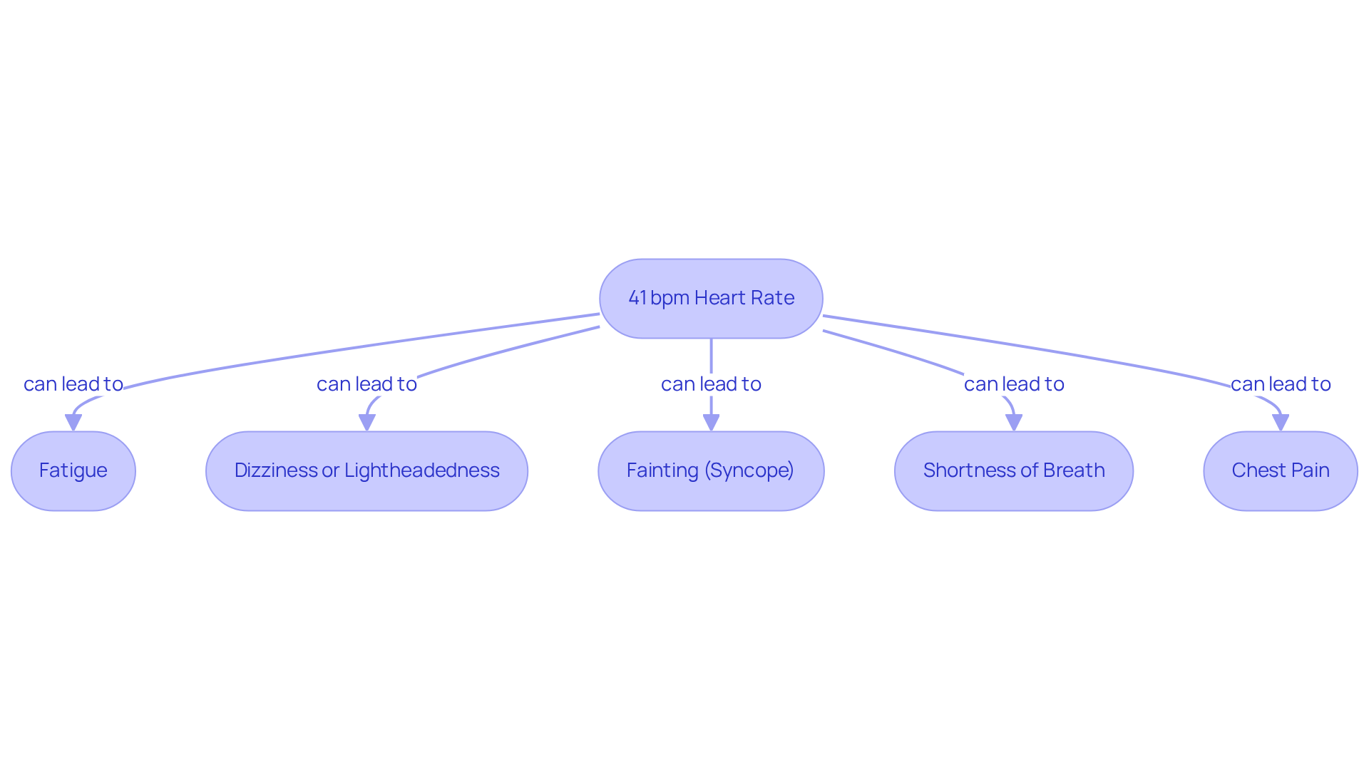 This flowchart shows how a low heart rate can lead to various symptoms. Each box represents a symptom you might experience, and the arrows indicate that these symptoms can arise from the condition. If you notice any of these symptoms, it's important to seek medical attention. This flowchart shows how a low heart rate can lead to various symptoms. Each box represents a symptom you might experience, and the arrows indicate that these symptoms can arise from the condition. If you notice any of these symptoms, it's important to seek medical attention.