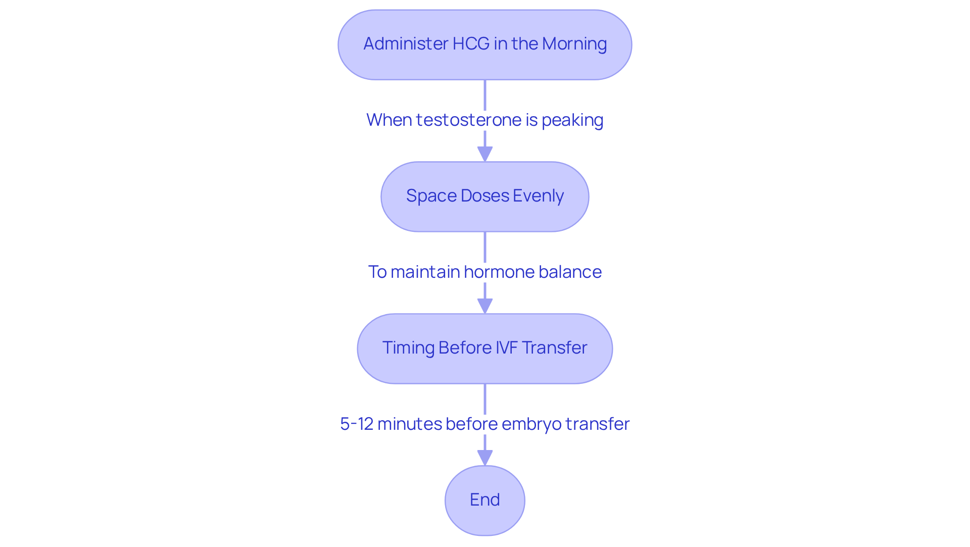 Follow the arrows to see the best practices for timing your HCG injections. Each step is crucial for maximizing effectiveness and maintaining hormone balance.