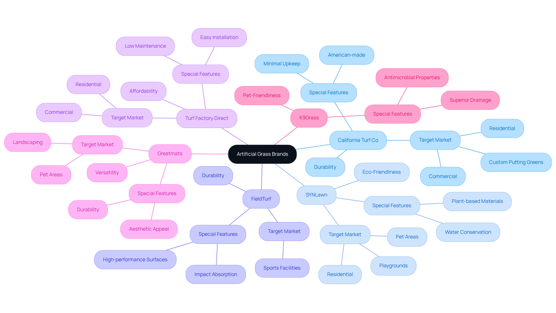 This mindmap starts with the main topic of artificial grass brands at the center. Each branch represents a different brand, and the sub-branches detail their unique features and strengths. This layout helps you quickly see how each brand compares and what makes them special.
