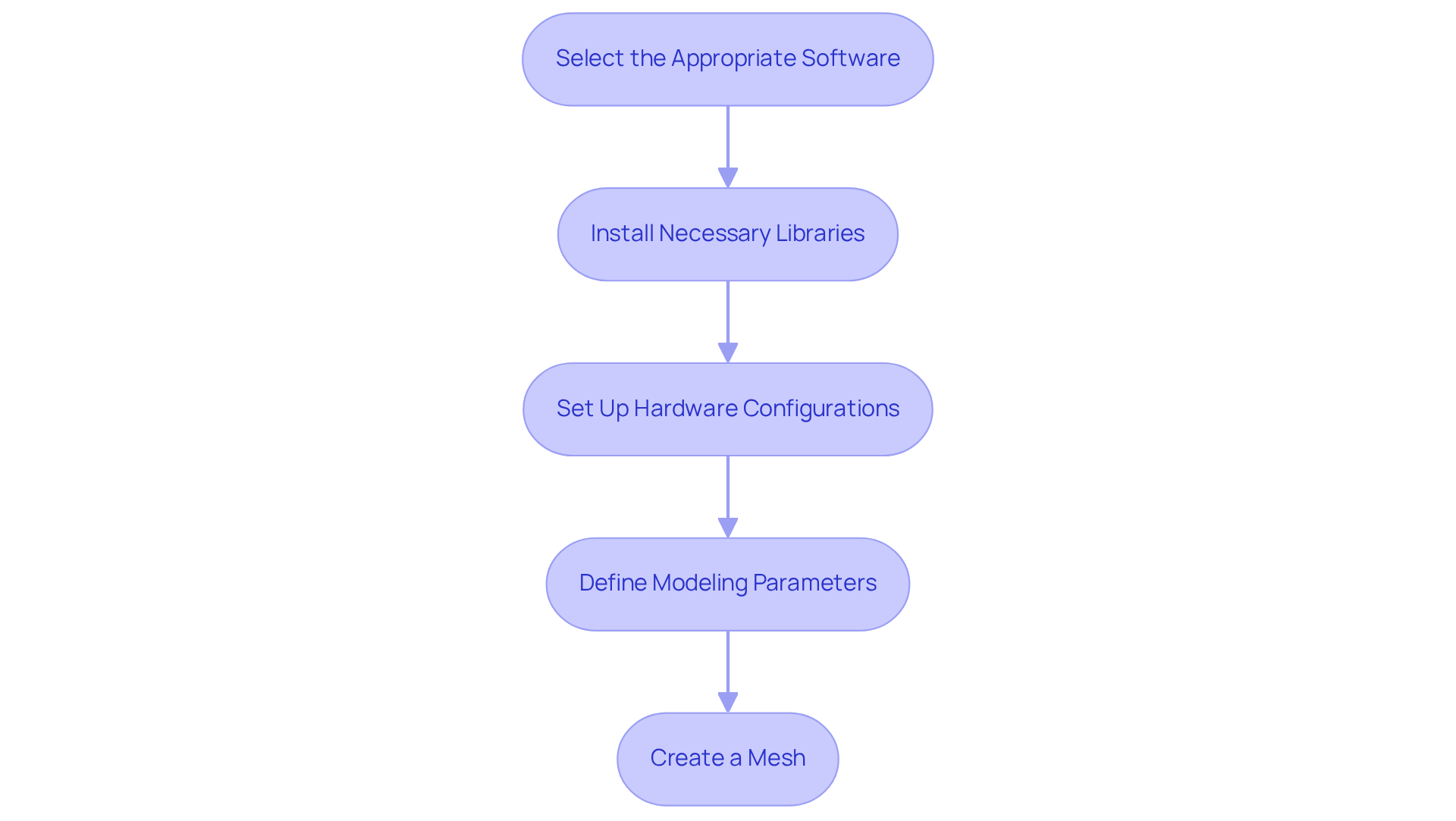 Each box represents a step in the setup process. Follow the arrows to see the order in which you should complete each task to ensure a successful simulation environment.