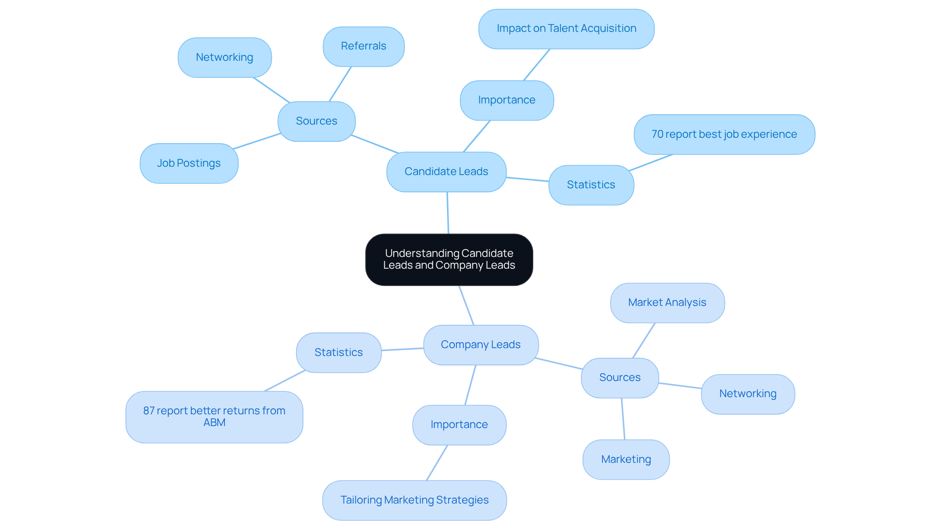 Candidate Leads Versus Company Leads: Which Is Right for You?