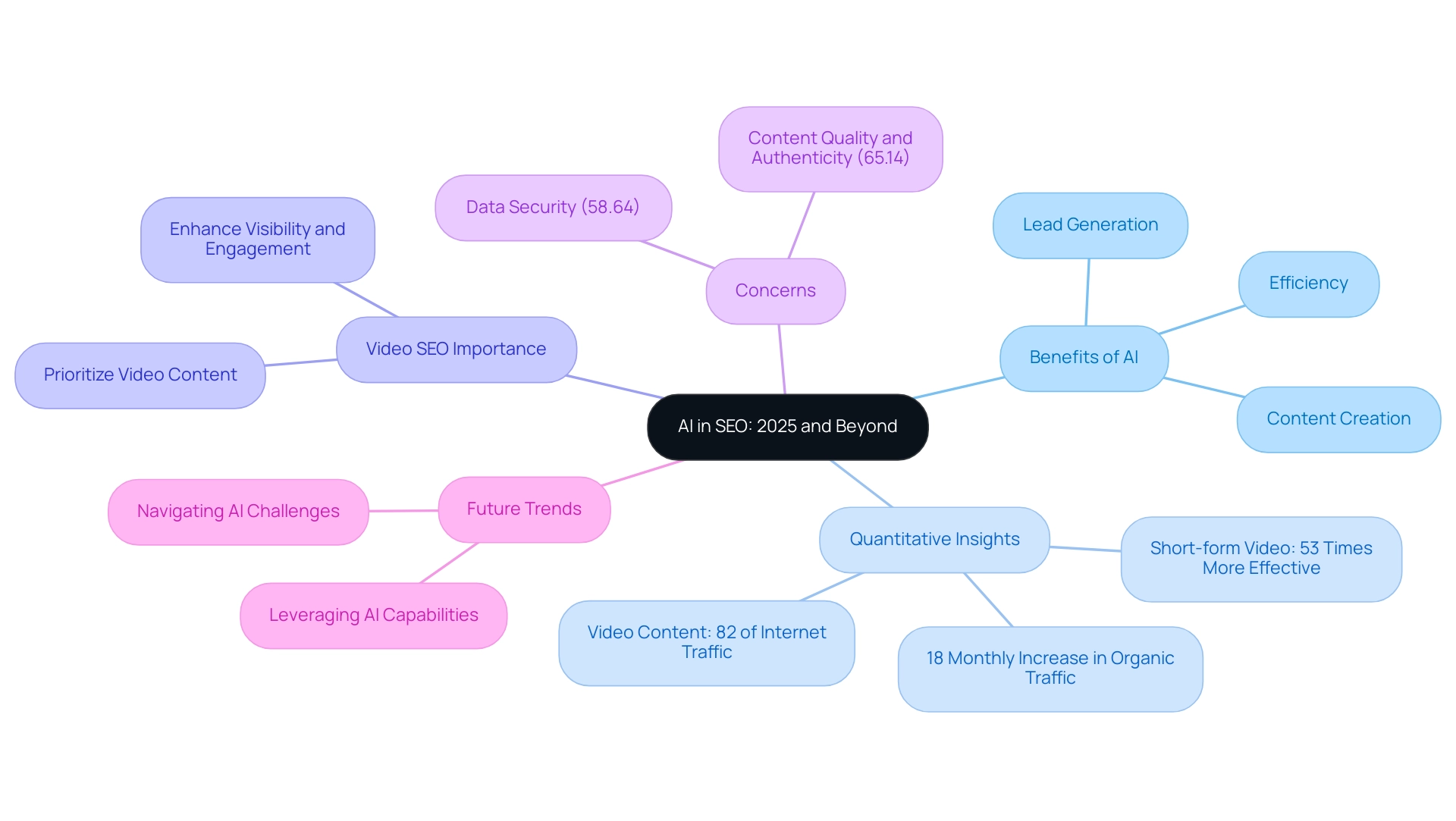 The central node represents the overall theme, with branches showing benefits, insights, concerns, and future trends related to AI in SEO.