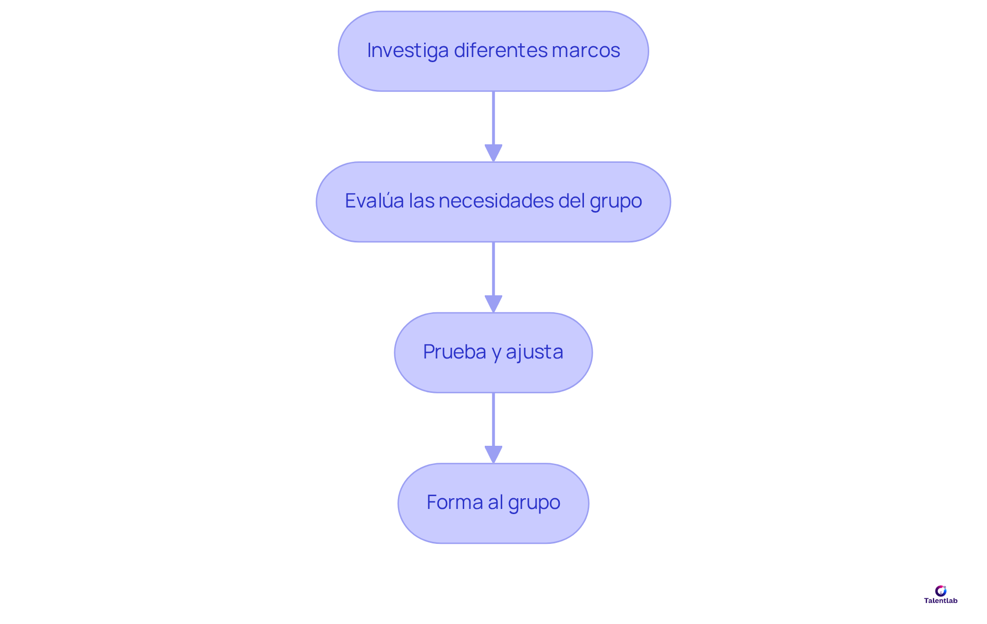 Cada caja representa un paso en el proceso de elección de marcos ágiles. Sigue las flechas para ver cómo avanzar de un paso al siguiente y cómo cada uno contribuye a una implementación exitosa.