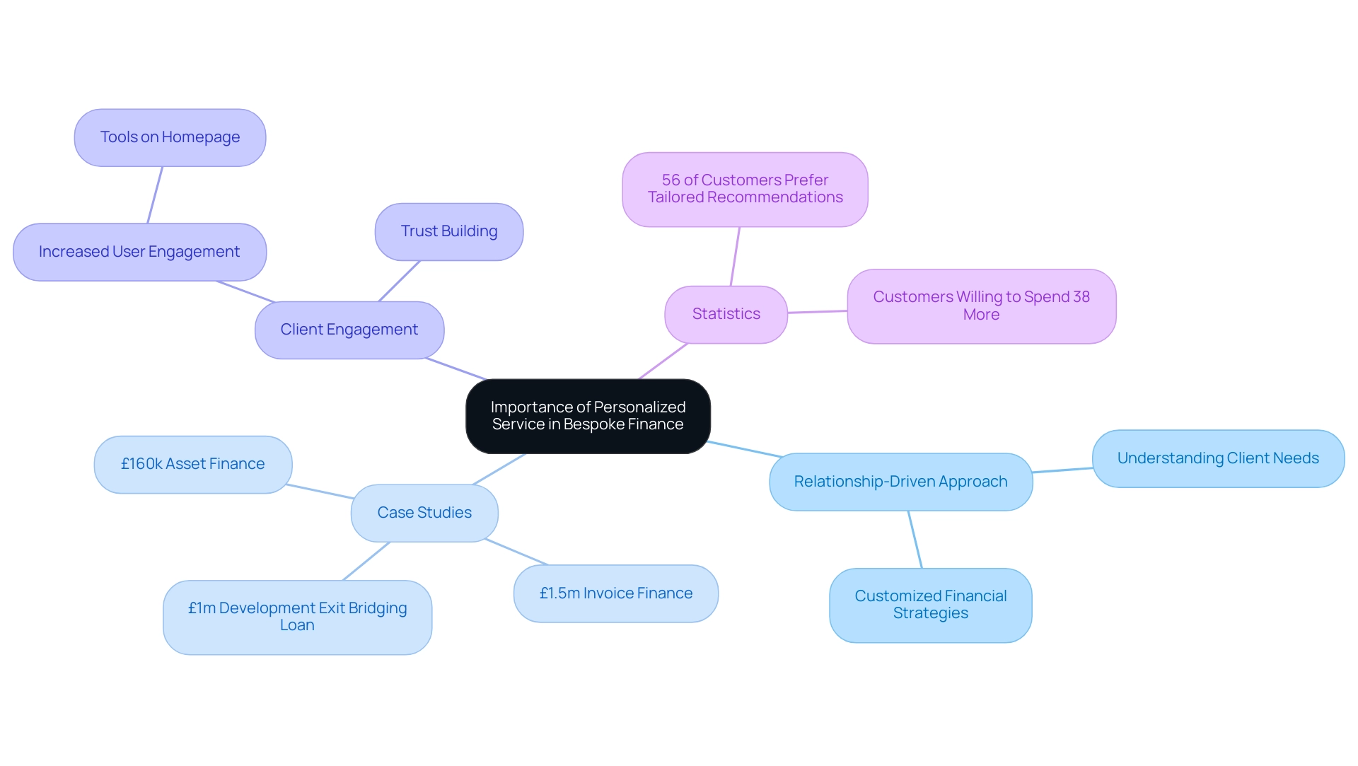 The central node represents the overarching theme, with branches illustrating key concepts, examples, and statistics related to personalized finance services.