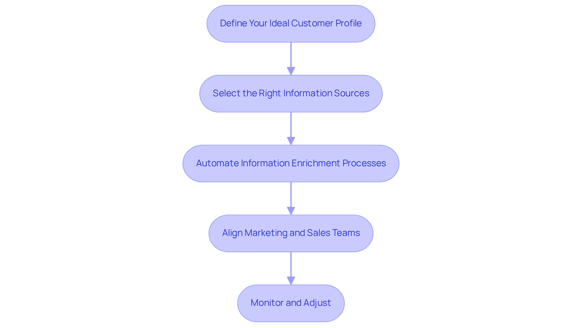 Each box represents a crucial step in the process of enhancing your ABM strategy with enriched datasets. Follow the arrows to see how each step builds on the previous one, guiding you through the integration process.