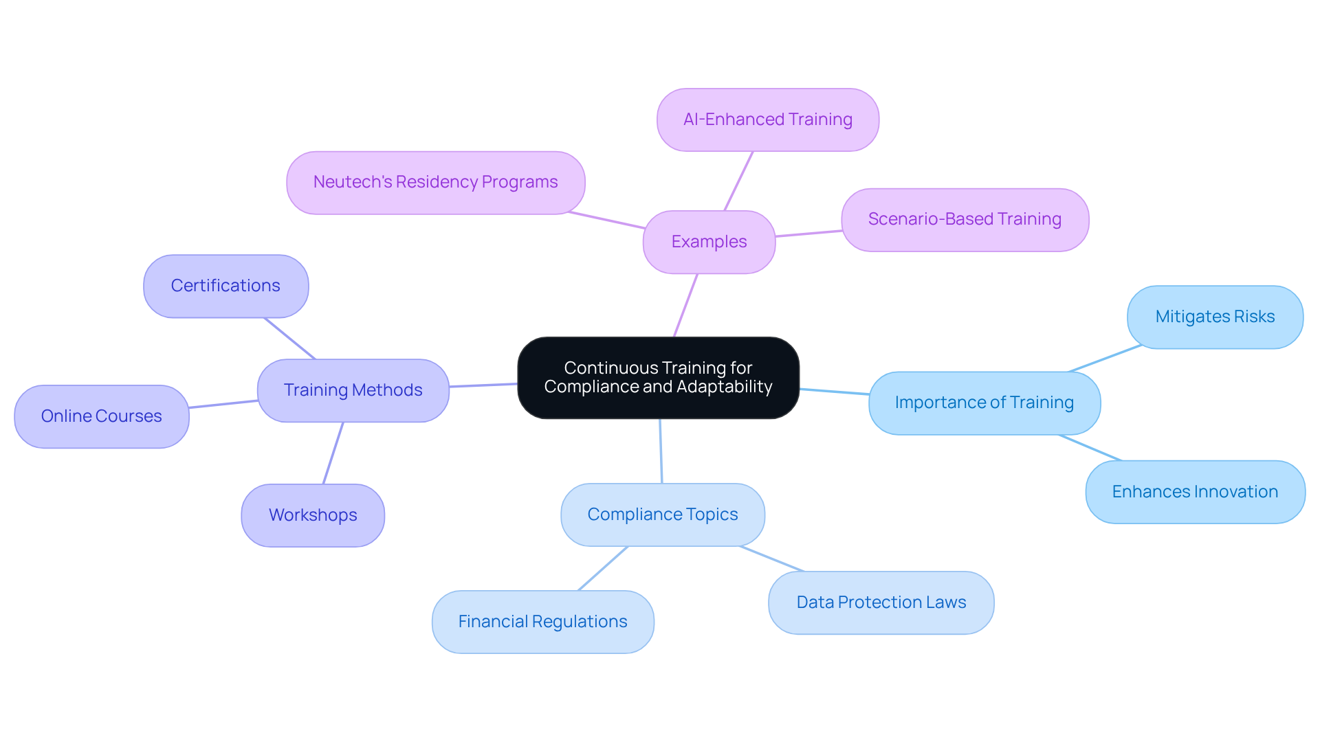 This mindmap illustrates the central idea of continuous training and its importance in compliance and adaptability. Each branch represents a key area related to training, showing how they connect to the main theme. Follow the branches to explore specific topics and methods that contribute to effective training.