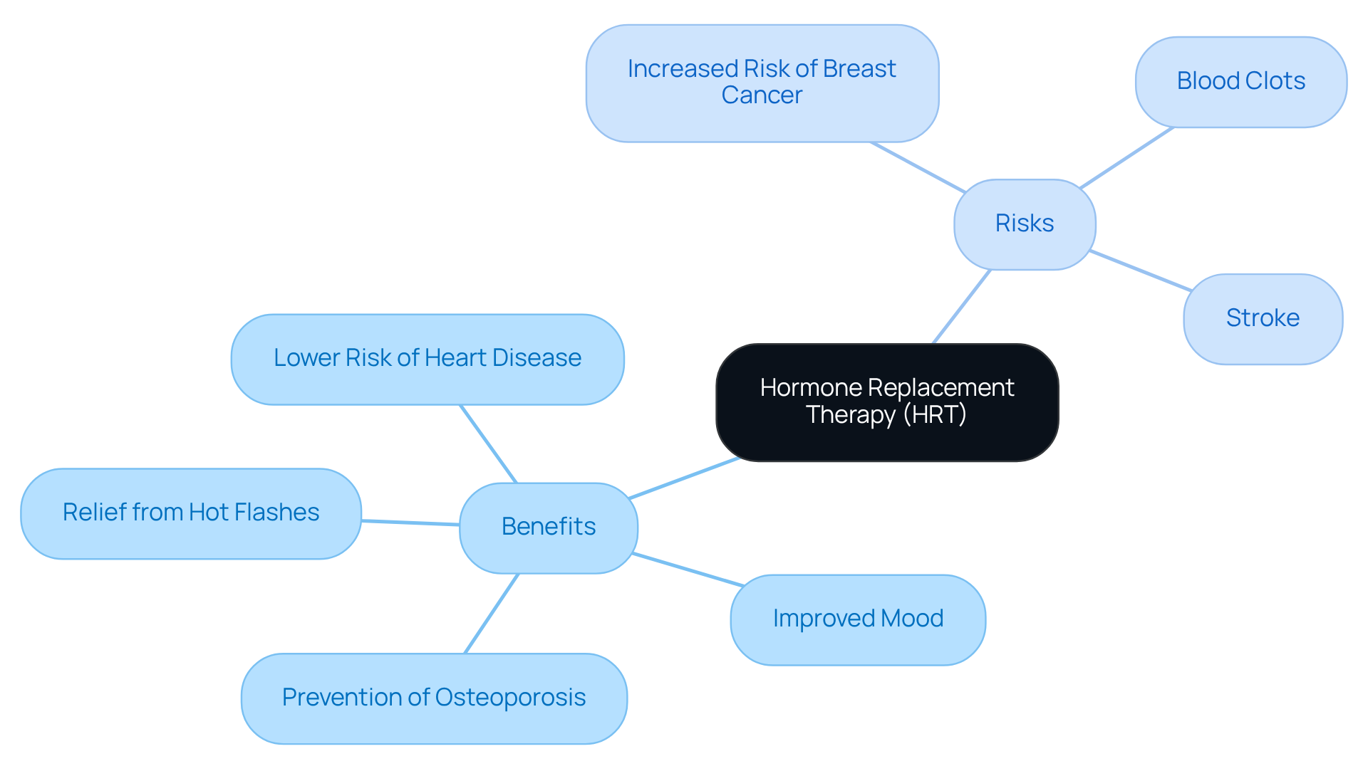 The central node represents HRT, with branches showing the benefits and risks. Each point under these categories highlights specific aspects to consider, helping you understand both sides of the therapy.