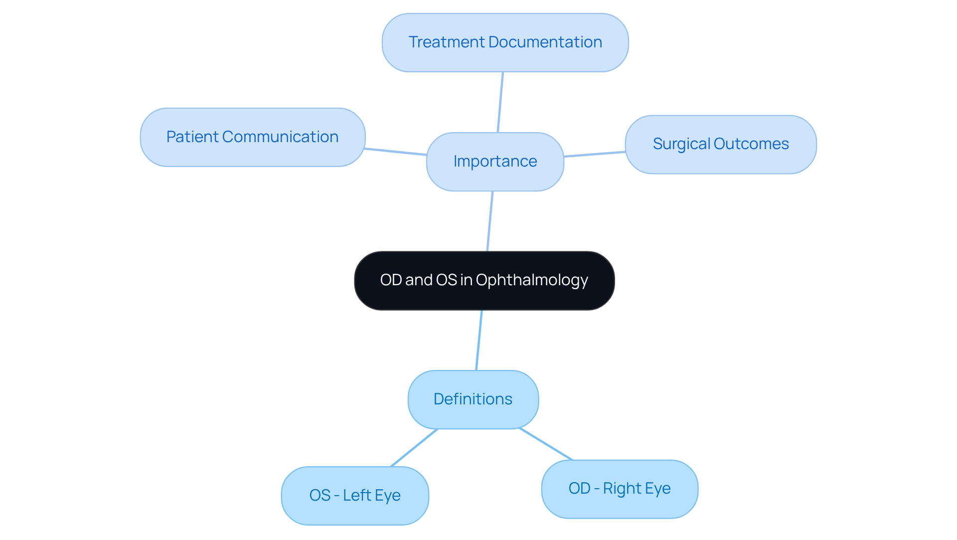 The central idea is about OD and OS. From there, each branch represents different aspects: definitions clarify what each term means, while other branches explain why understanding these terms is important for effective communication and treatment.