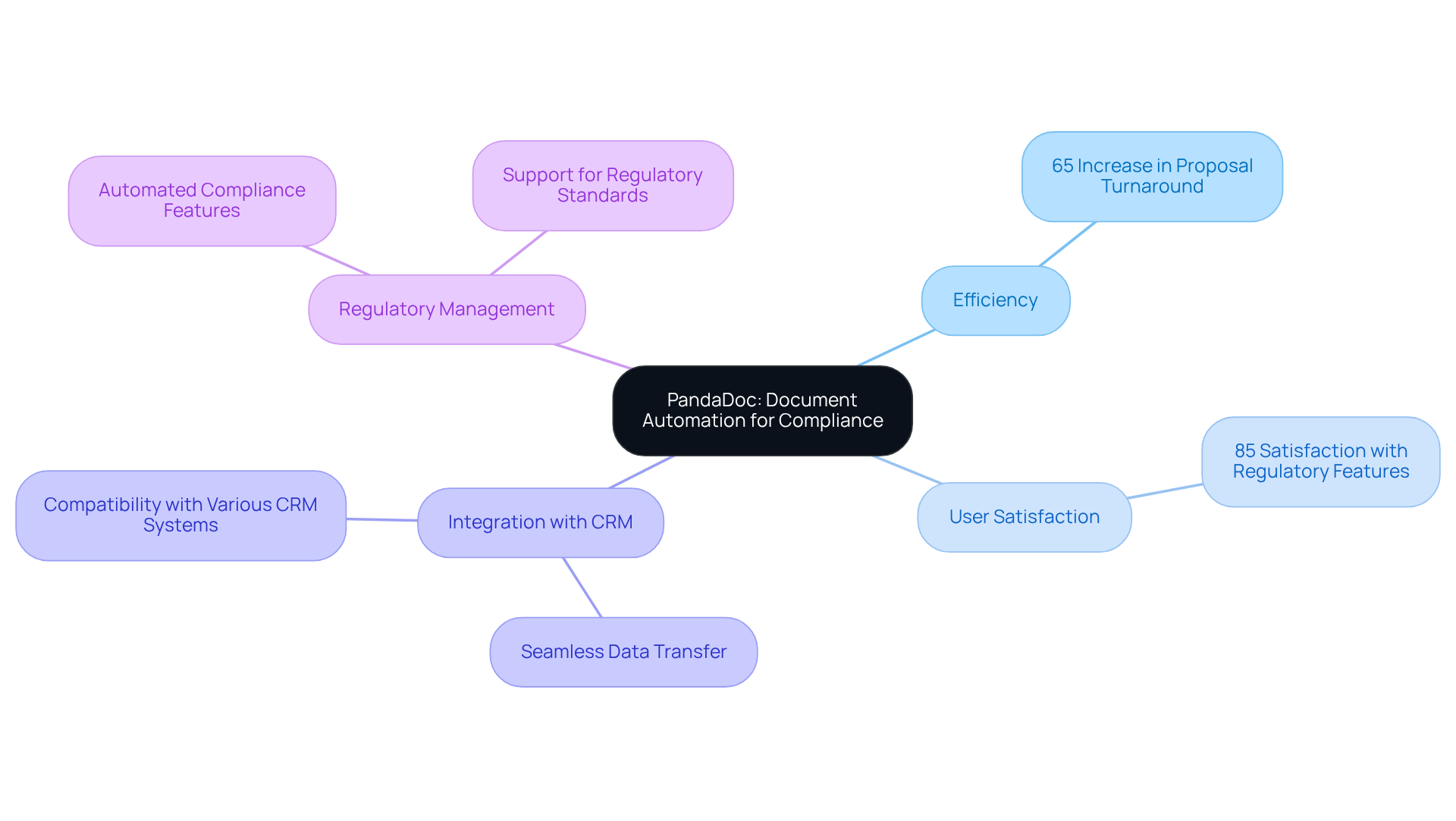 The central node represents PandaDoc, while branches show its key benefits and features. Each branch highlights important statistics and aspects that contribute to its effectiveness in compliance.