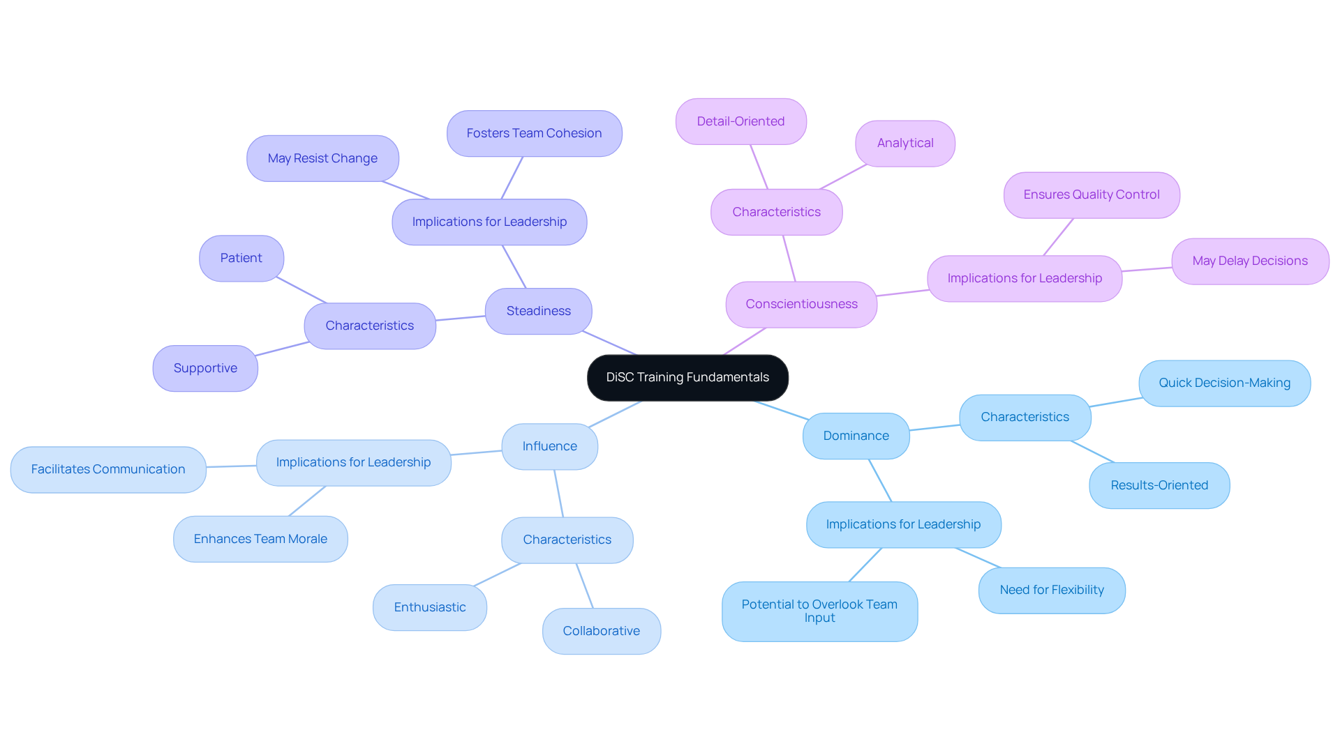 The central node represents the DiSC training concept, while the branches show the four personality types. Each type has its own characteristics and implications for leadership, helping you understand how to engage with different team members effectively.
