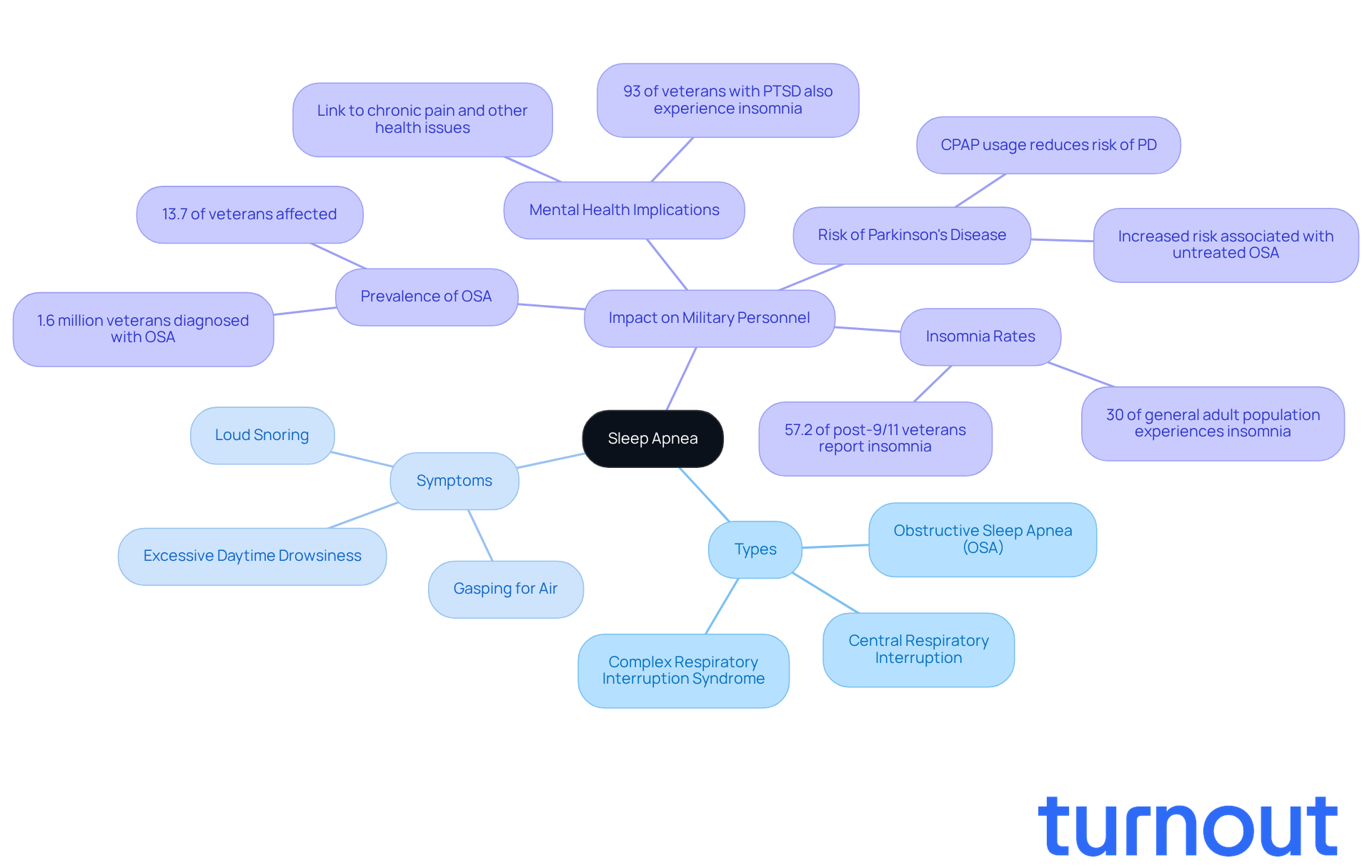 The center represents sleep apnea, and the branches show different aspects of the condition. Each color-coded branch helps you see how types, symptoms, and impacts are related, making it easier to grasp the overall picture.