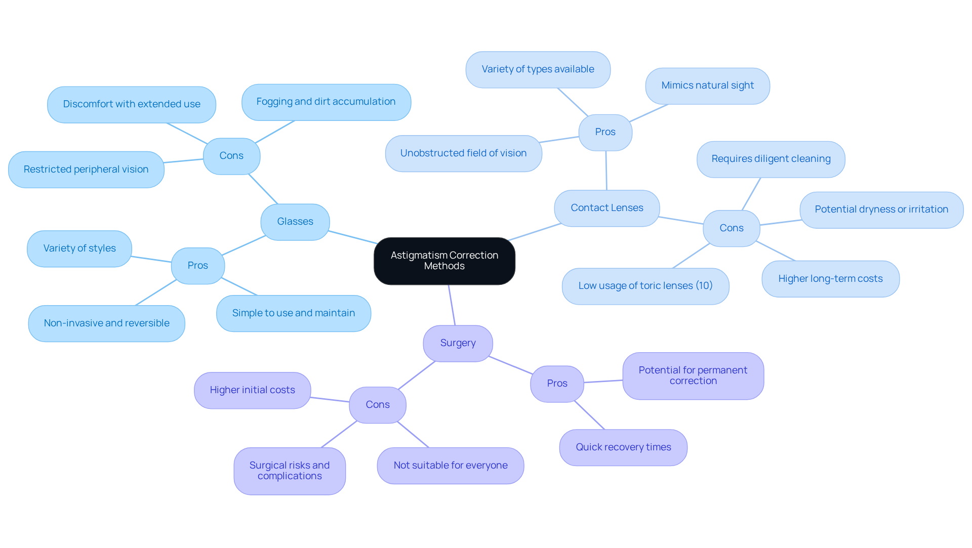 The central node represents the overall topic of astigmatism correction. Each branch shows a different method, with pros and cons listed underneath. This helps you quickly see the benefits and drawbacks of each option.