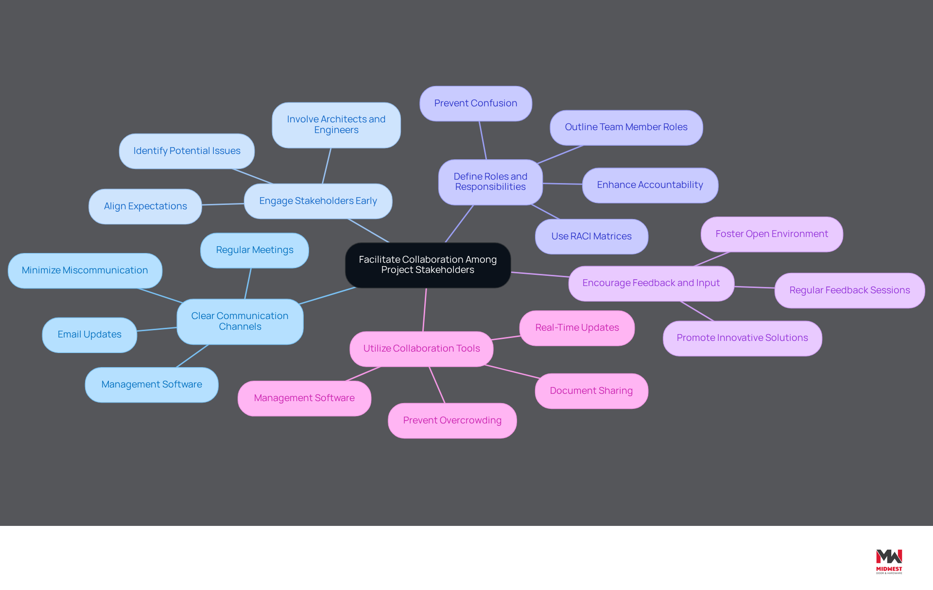 The central idea is about improving collaboration. Each branch represents a strategy, and the sub-branches provide more details on how to implement these strategies effectively.