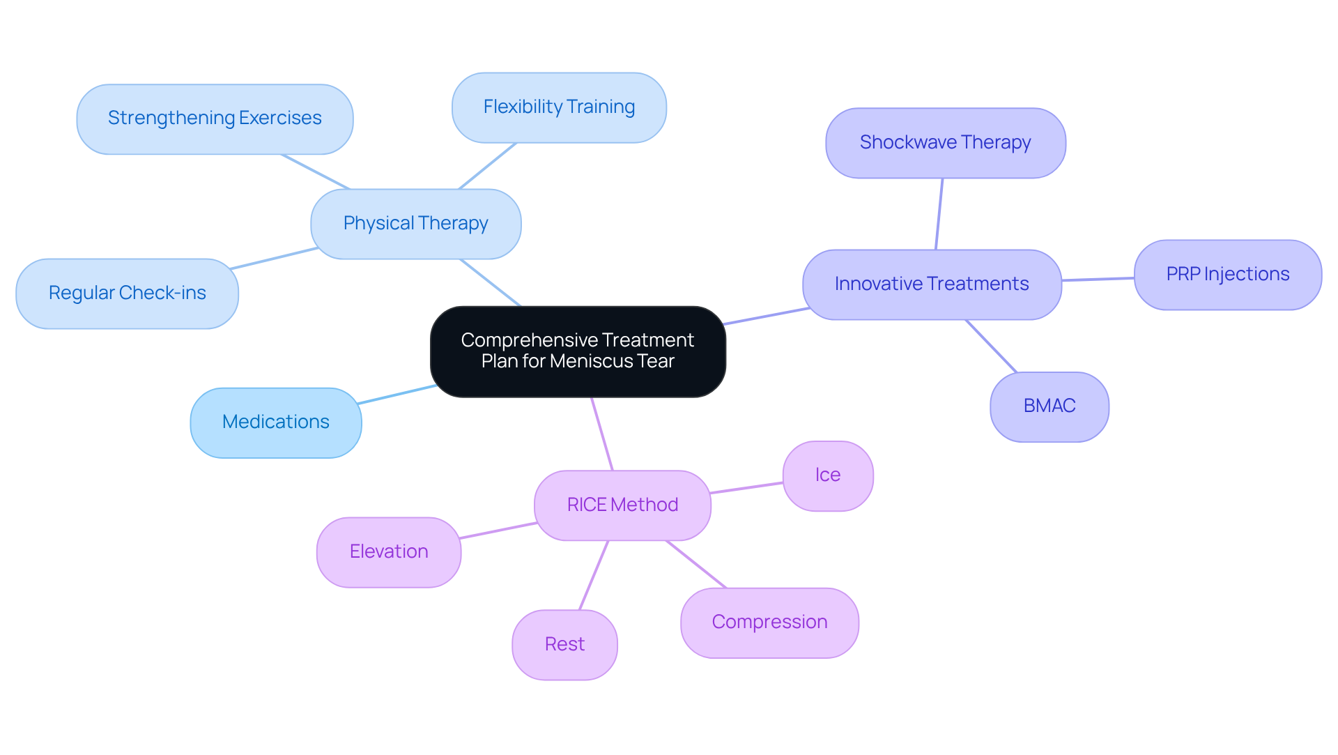 The center represents the overall treatment strategy, while the branches show different aspects of recovery. Each branch highlights important components that contribute to healing, making it easy to understand how they work together.