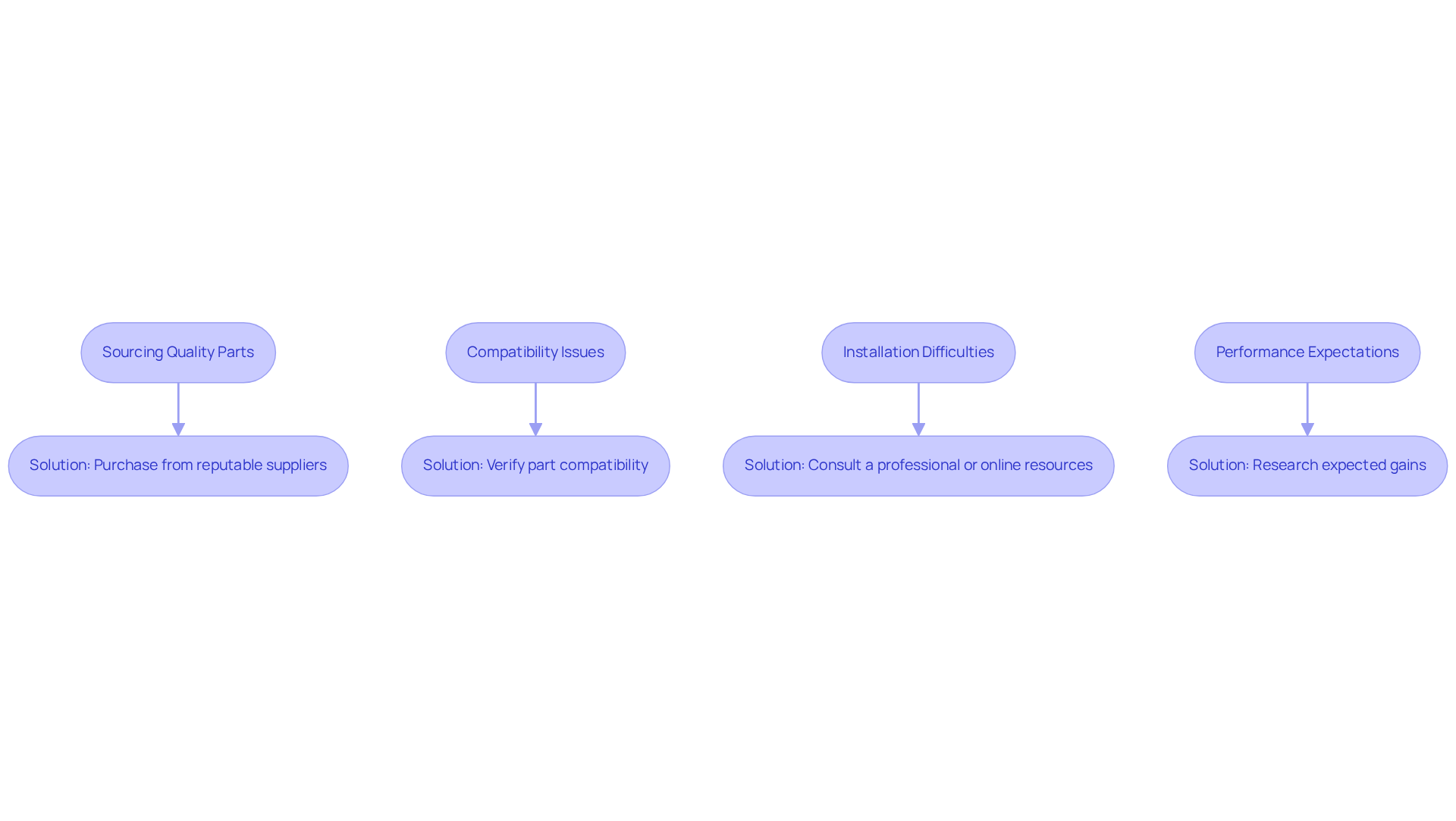 Each box represents a challenge you might face when upgrading your Holden. Follow the arrows to see the recommended solutions for each challenge. This flowchart helps you visualize the steps to take for a successful upgrade. Each box represents a challenge you might face when upgrading your Holden. Follow the arrows to see the recommended solutions for each challenge. This flowchart helps you visualize the steps to take for a successful upgrade.