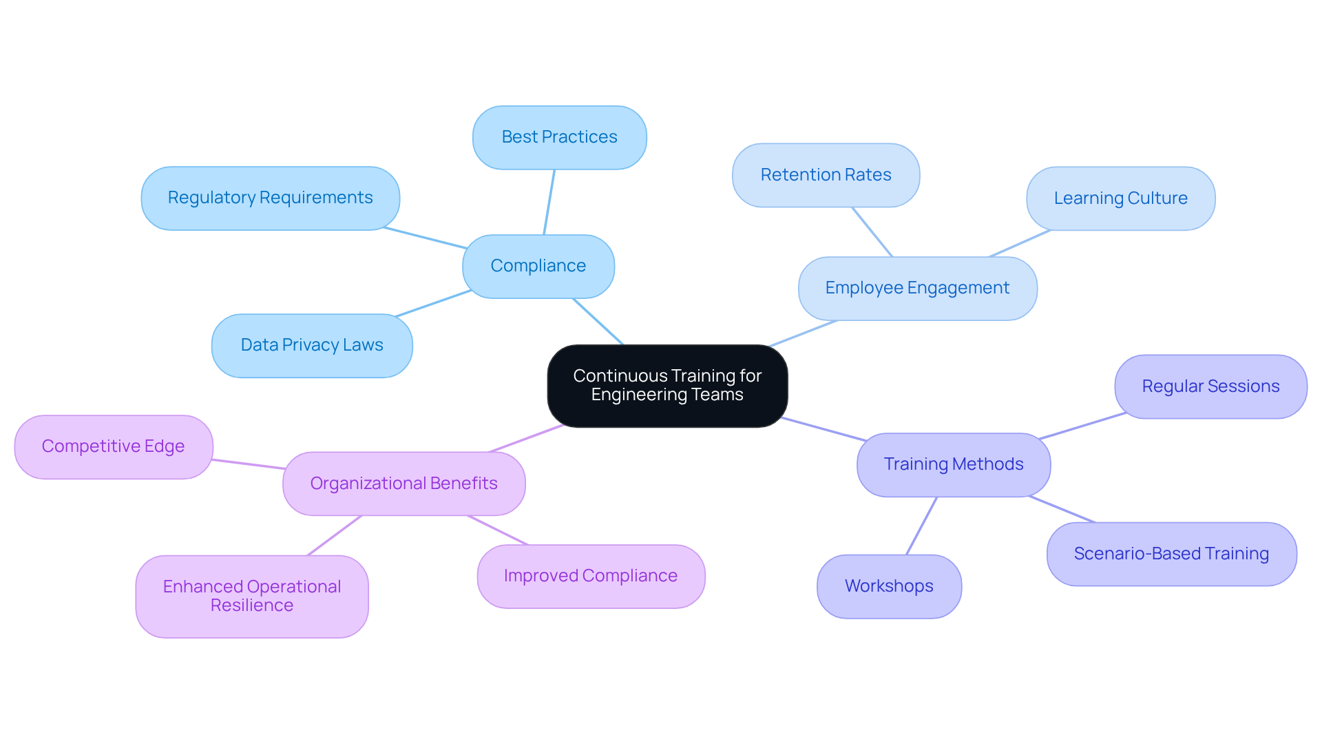 This mindmap illustrates how continuous training connects to various important aspects like compliance and employee engagement. Each branch represents a key area related to training, showing how they all contribute to the overall goal of ensuring compliance and enhancing organizational effectiveness. This mindmap illustrates how continuous training connects to various important aspects like compliance and employee engagement. Each branch represents a key area related to training, showing how they all contribute to the overall goal of ensuring compliance and enhancing organizational effectiveness.