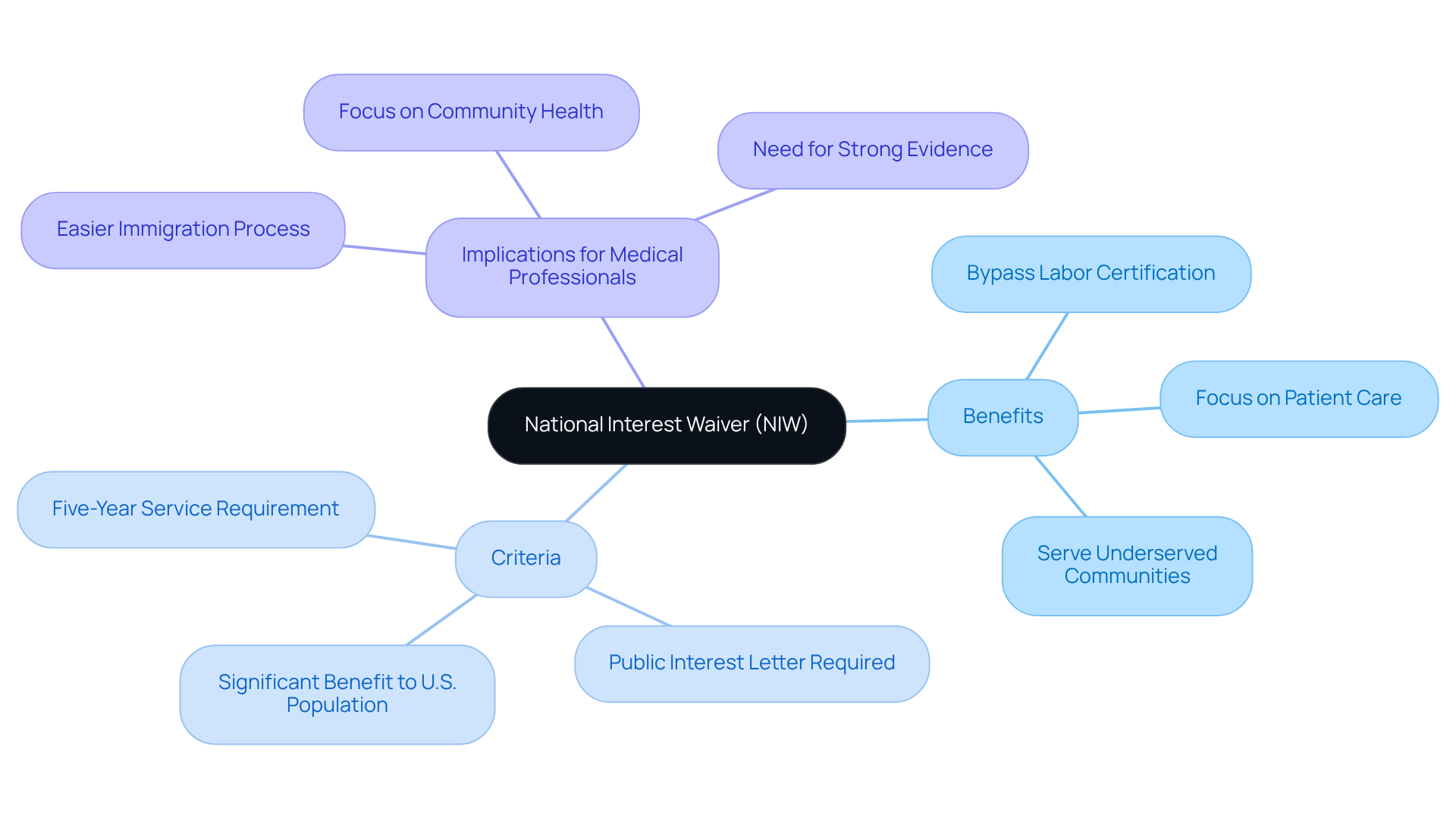 This mindmap helps you visualize the key aspects of the National Interest Waiver. Start at the center with the NIW, then explore the branches to see its benefits, criteria, and how it impacts medical professionals. Each branch represents a different aspect, making it easier to understand how they connect.