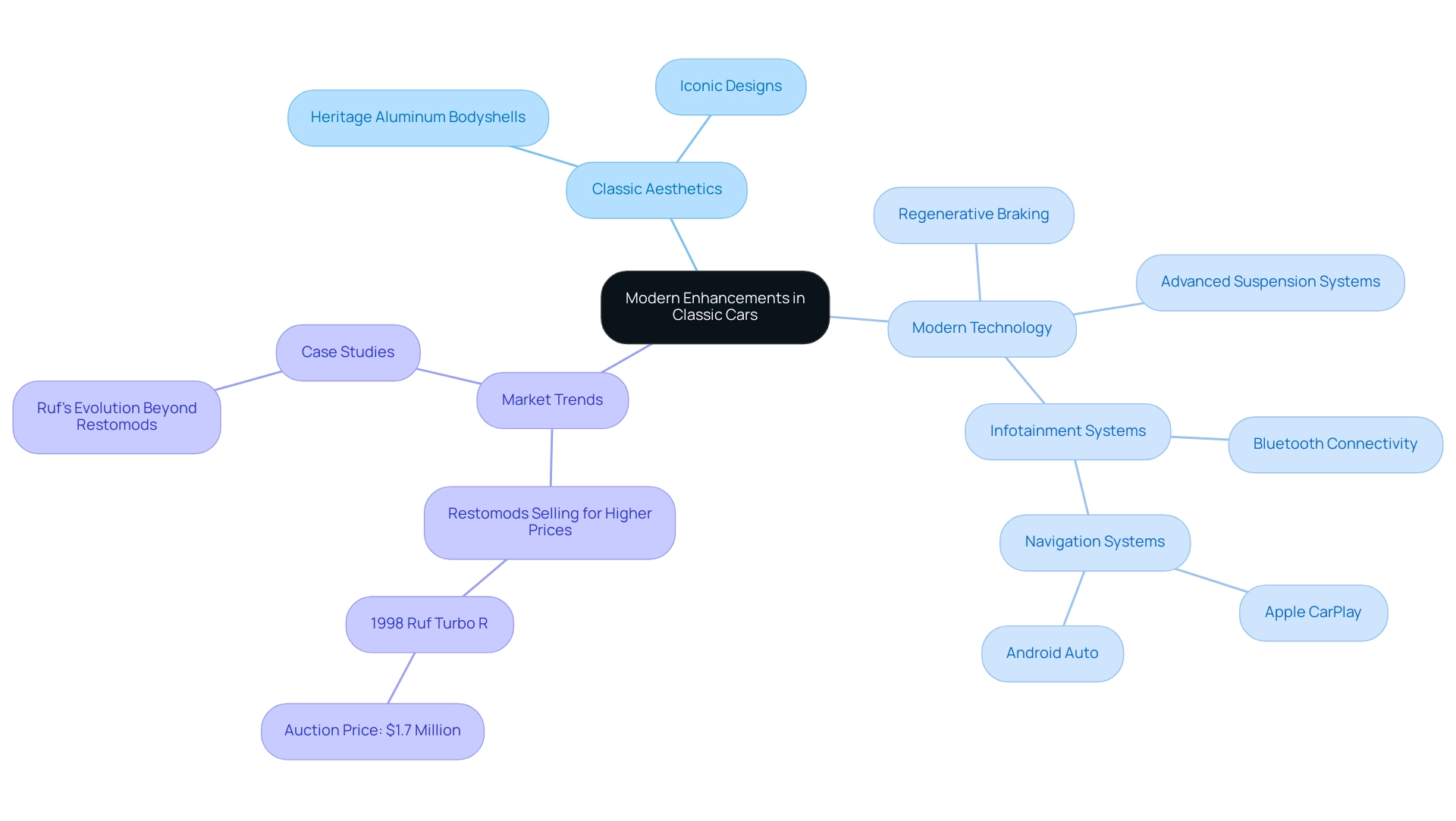 Each branch represents a category of information, with sub-branches detailing specific features and examples related to classic car enhancements.