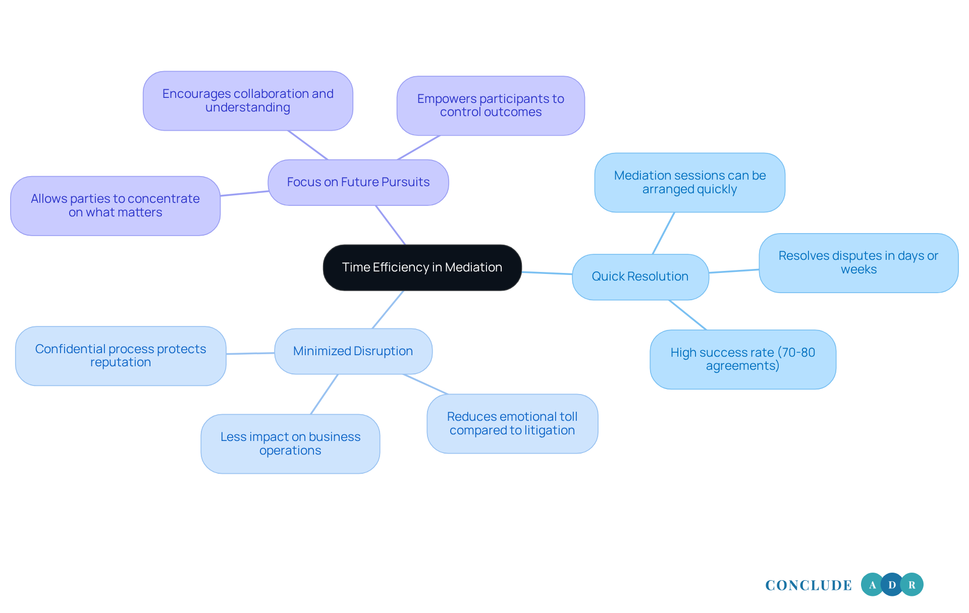 The central node represents the main theme of time efficiency in mediation. Each branch highlights a key benefit, showing how mediation can help resolve disputes quickly and effectively. The central node represents the main theme of time efficiency in mediation. Each branch highlights a key benefit, showing how mediation can help resolve disputes quickly and effectively.