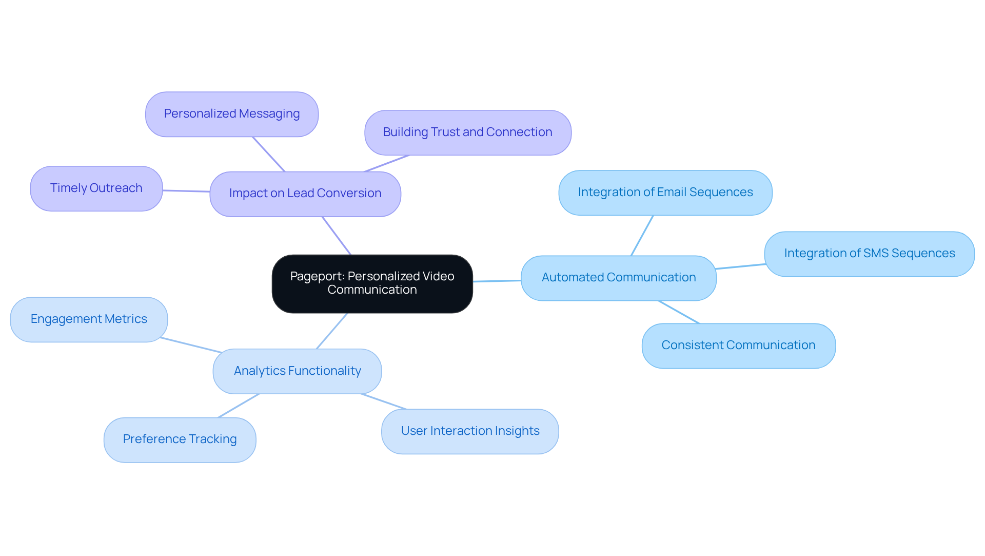 The center represents Pageport, and the branches show its key features. Each feature explains how it helps improve communication and lead conversion, making it easier to understand the product's value.