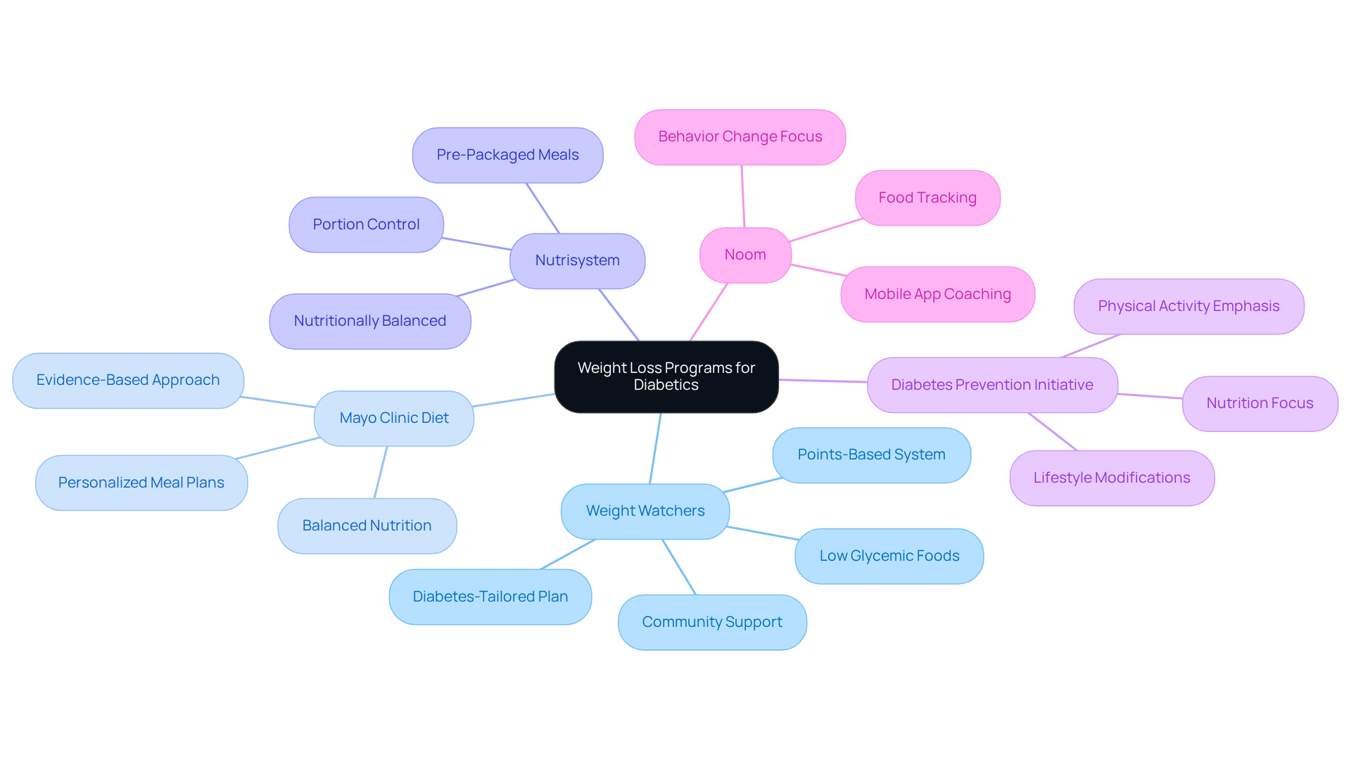 This mindmap starts with the main topic in the center and branches out to show different weight loss programs tailored for diabetics. Each branch represents a program, and the sub-branches highlight what makes each program unique. Follow the branches to explore how each program can support your weight loss journey. This mindmap starts with the main topic in the center and branches out to show different weight loss programs tailored for diabetics. Each branch represents a program, and the sub-branches highlight what makes each program unique. Follow the branches to explore how each program can support your weight loss journey.