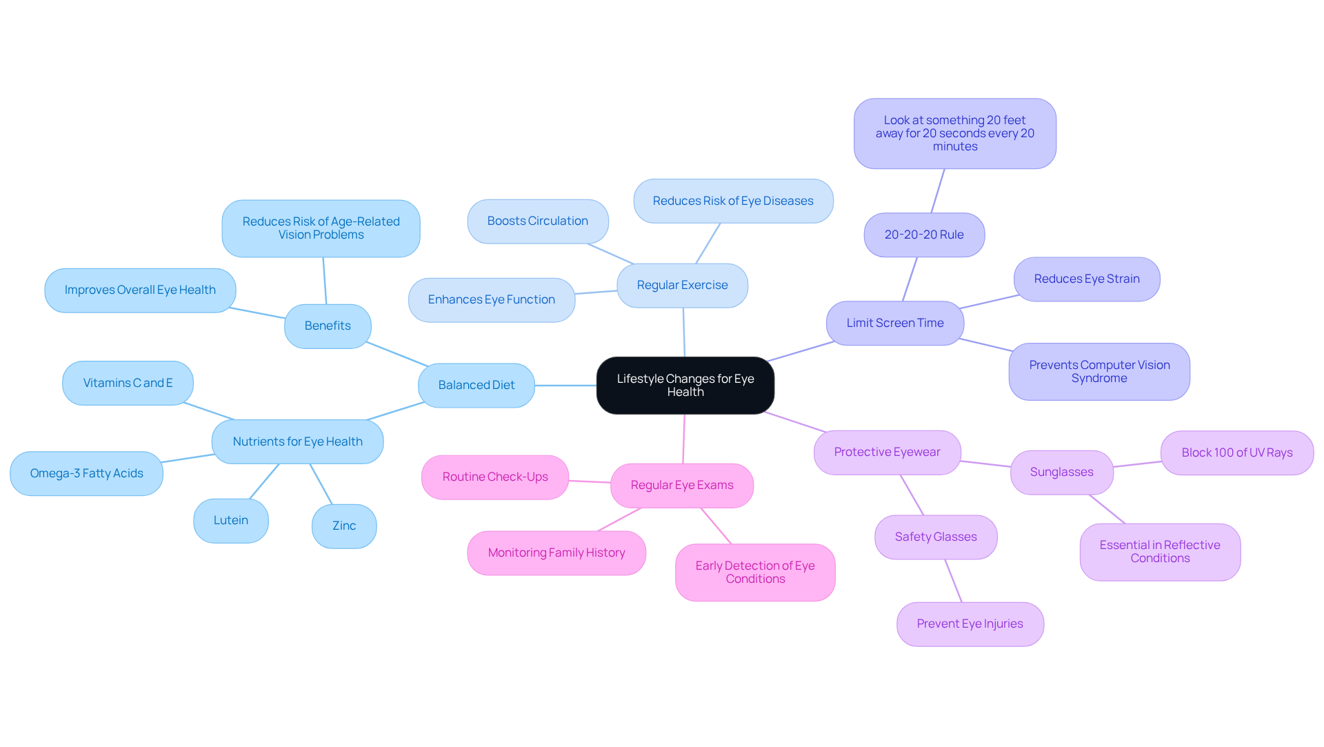 This mindmap shows how different lifestyle changes can contribute to better eye health. Each branch represents a specific change, and the sub-branches provide additional tips or details. Follow the branches to explore how each change can help keep your eyes fresh and vibrant!