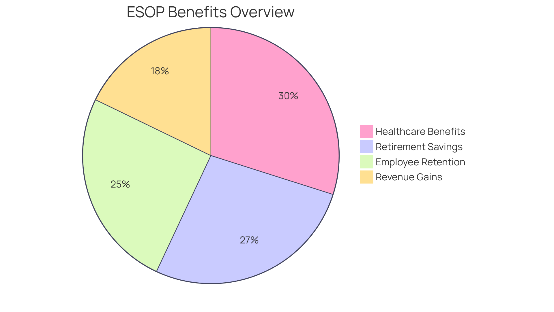 Each segment of the pie represents a key benefit of ESOPs in relation to non-ESOPs. The larger the segment, the more significant the advantage for employee-owned firms.