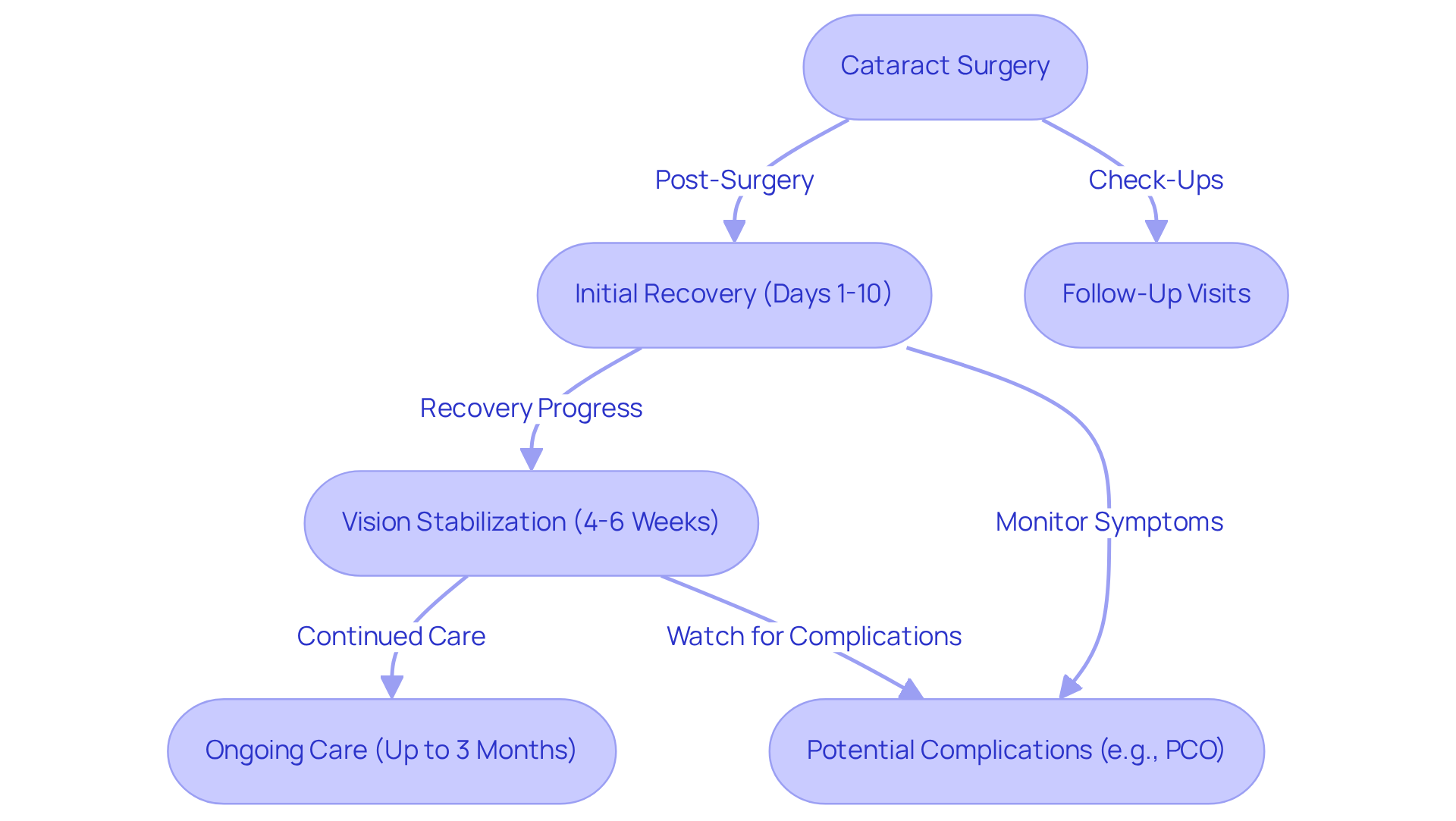 Este diagrama de flujo muestra los pasos de tu recuperación tras la cirugía de cataratas. Cada recuadro representa una etapa y las flechas te guían a través del proceso de curación y cuidados. ¡Sigue el diagrama para saber qué esperar y cuándo buscar ayuda! This flowchart shows the steps in your recovery journey after cataract surgery. Each box represents a stage, and the arrows guide you through the timeline of healing and care. Follow the path to understand what to expect and when to seek help!