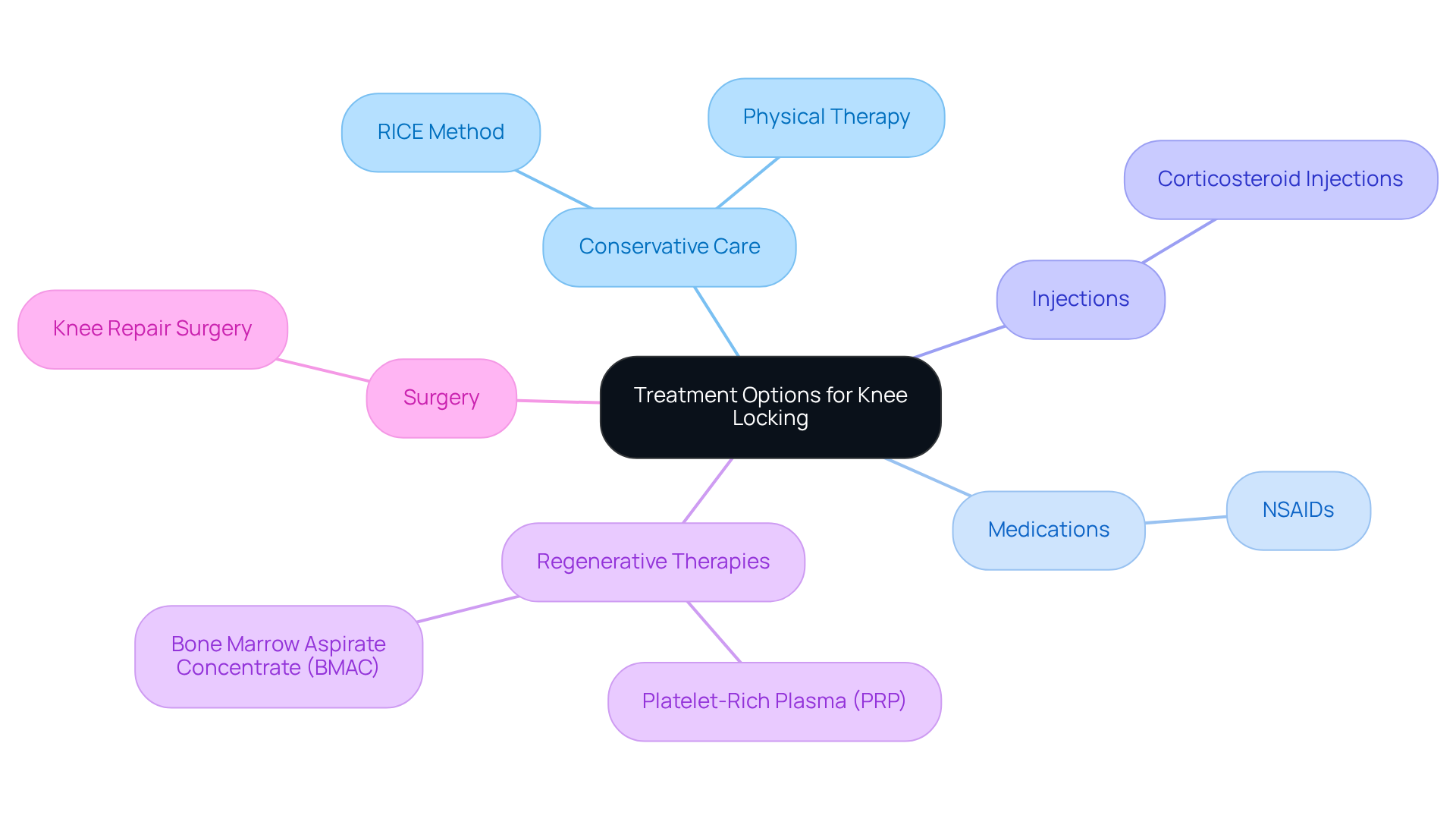 This mindmap shows various treatment options for knee locking. Start at the center with the main topic, then follow the branches to see different categories of treatments and their specific methods. Each color represents a different category, making it easy to navigate through the options. This mindmap shows various treatment options for knee locking. Start at the center with the main topic, then follow the branches to see different categories of treatments and their specific methods. Each color represents a different category, making it easy to navigate through the options.