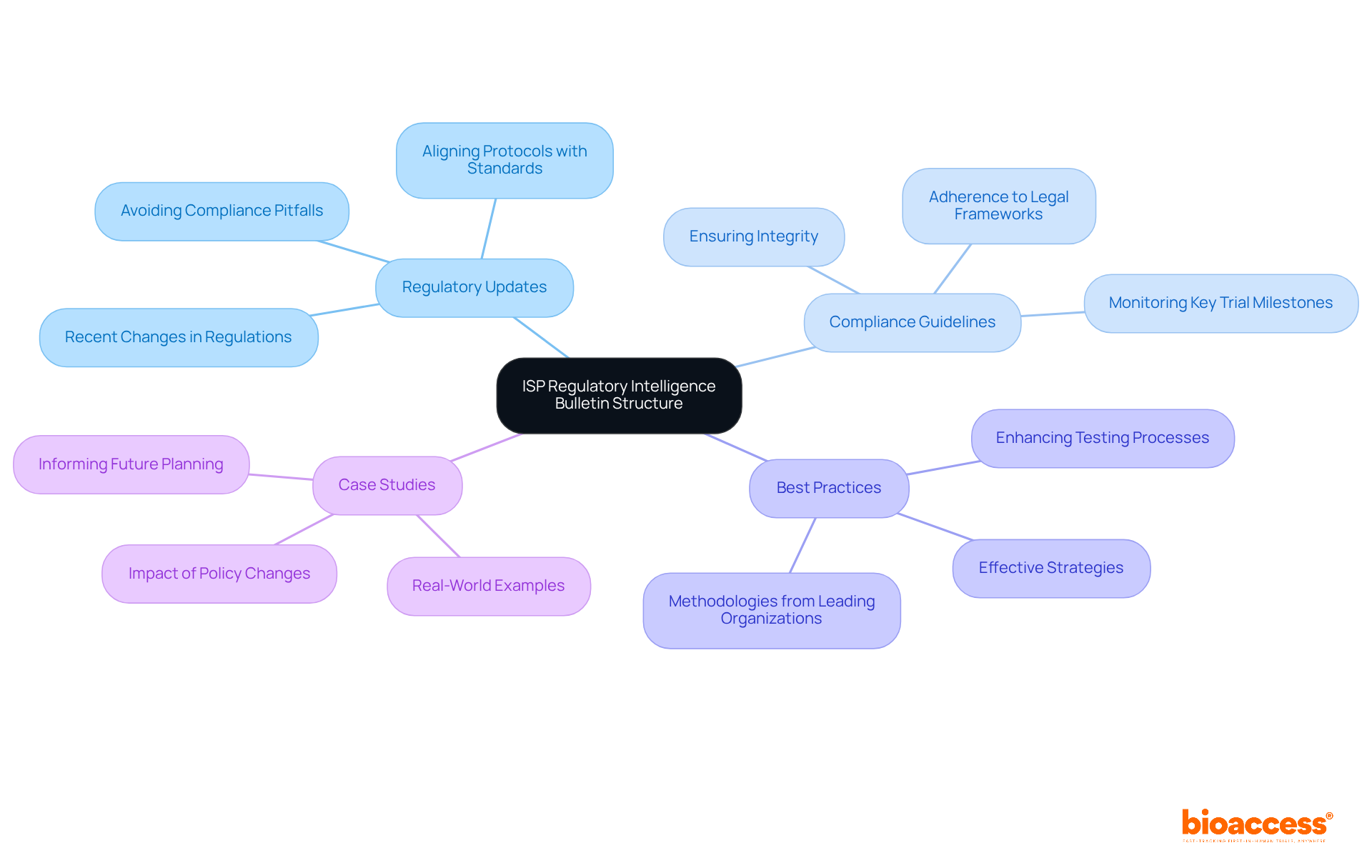 The central node represents the bulletin, while the branches show the key sections. Each section contains important information that helps clinical teams manage trials effectively.