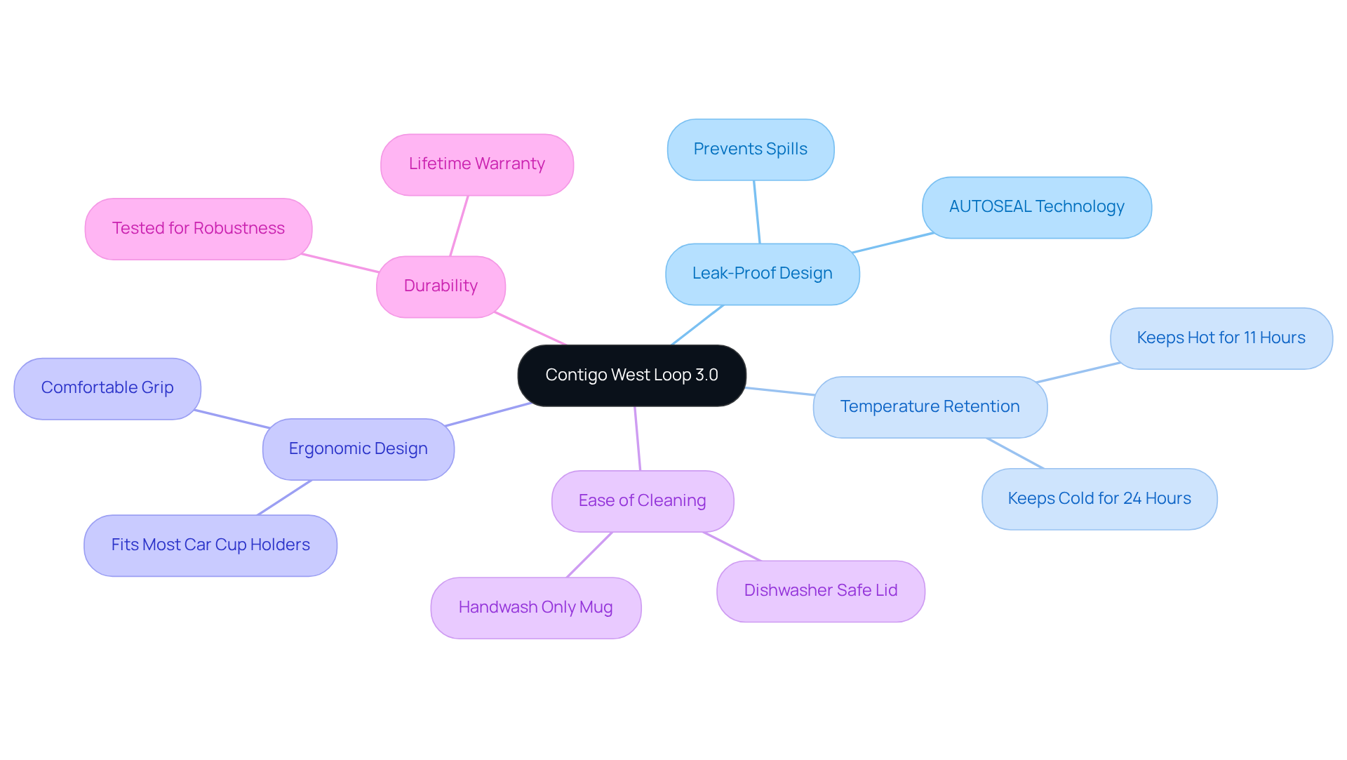 The central node represents the travel cup, and each branch highlights a key feature. Follow the branches to explore how each feature benefits busy parents. The central node represents the travel cup, and each branch highlights a key feature. Follow the branches to explore how each feature benefits busy parents.