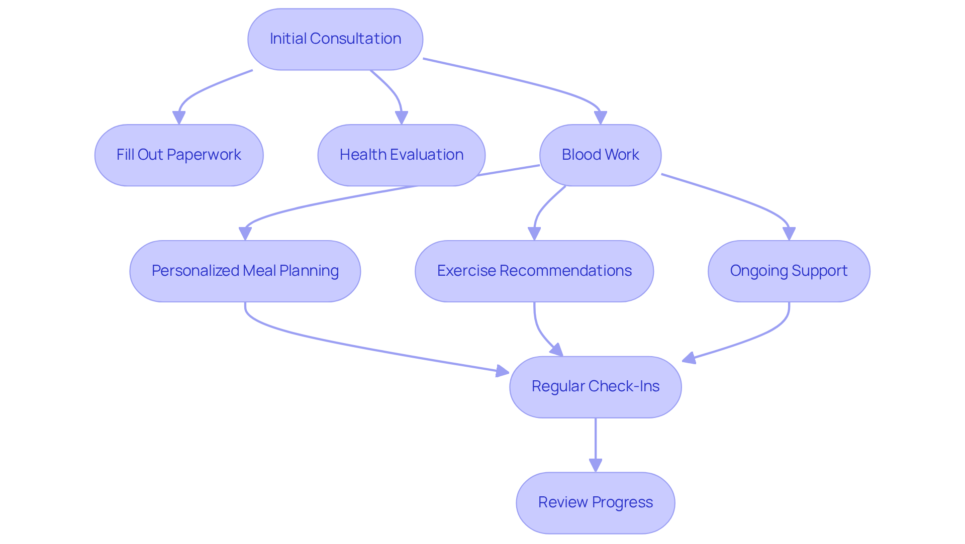 This flowchart guides you through the steps of starting your weight loss journey. Each box represents a key action, and the arrows show how you move from one step to the next. Follow the path to see how each part of the process connects!