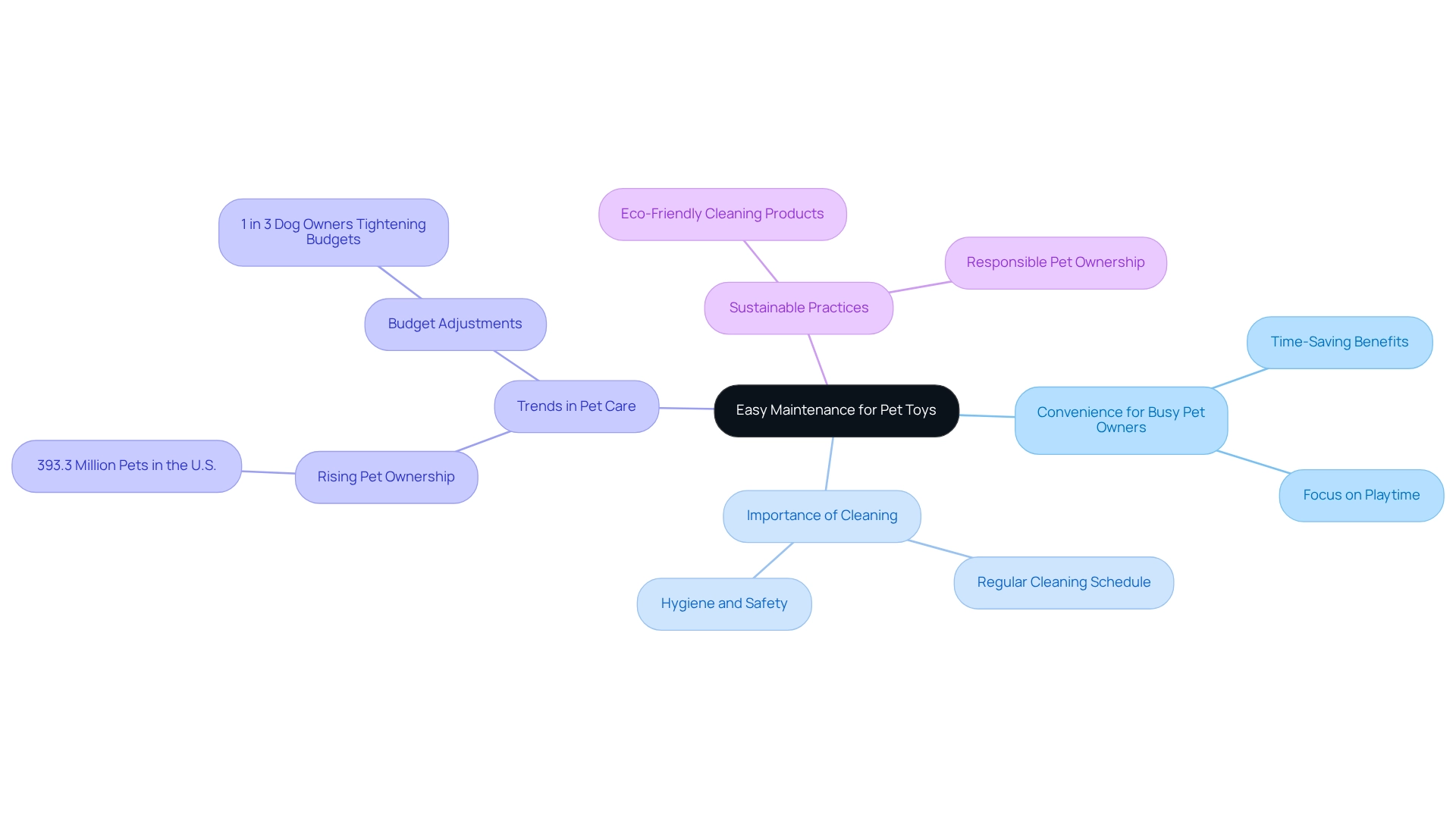 Start at the center with the main idea of easy maintenance, then follow the branches to explore related topics like convenience, trends, and sustainability. Each branch represents an important aspect of the discussion. Start at the center with the main idea of easy maintenance, then follow the branches to explore related topics like convenience, trends, and sustainability. Each branch represents an important aspect of the discussion.